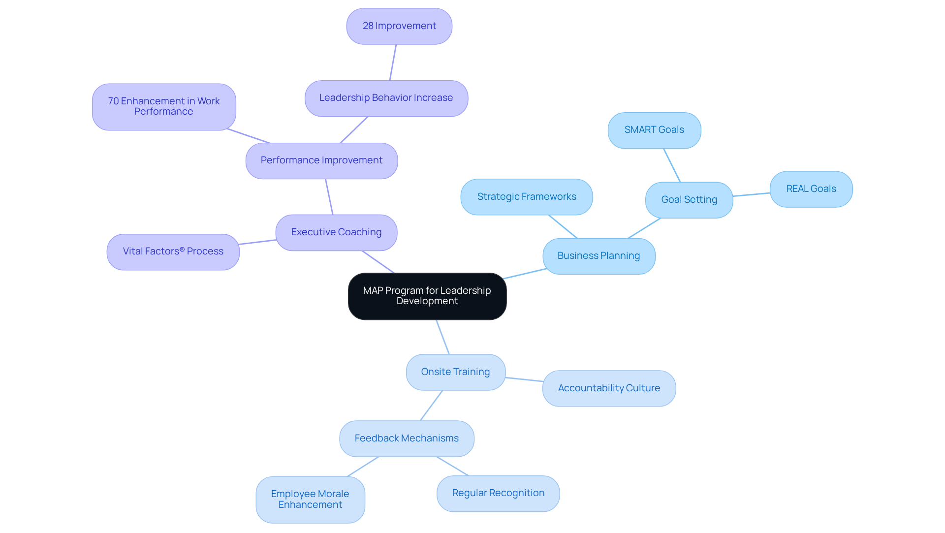 This mindmap starts with the MAP Program at the center, branching out to show key components of leadership development. Each branch represents a different area of focus, and the sub-branches provide more detail on how these areas contribute to enhancing leadership skills and organizational performance. This mindmap starts with the MAP Program at the center, branching out to show key components of leadership development. Each branch represents a different area of focus, and the sub-branches provide more detail on how these areas contribute to enhancing leadership skills and organizational performance.