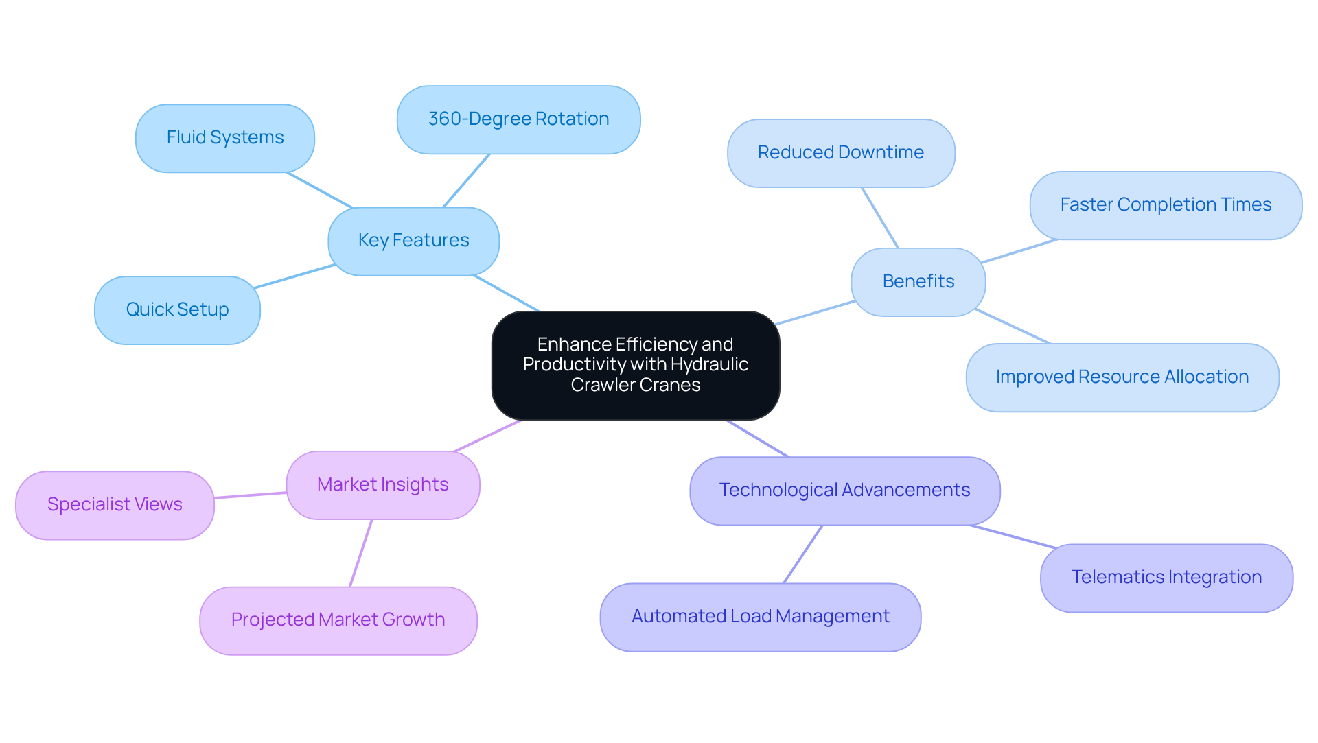 This mindmap illustrates how hydraulic crawler cranes improve construction efficiency. Start at the center with the main topic, then explore the branches to see features, benefits, and technological advancements that contribute to better project delivery.