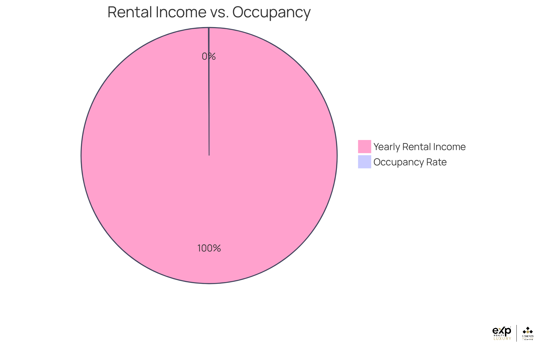 The blue segment shows the expected yearly rental income, while the green segment represents the occupancy rate. Together, they illustrate the financial viability of investing in these properties. The blue segment shows the expected yearly rental income, while the green segment represents the occupancy rate. Together, they illustrate the financial viability of investing in these properties.