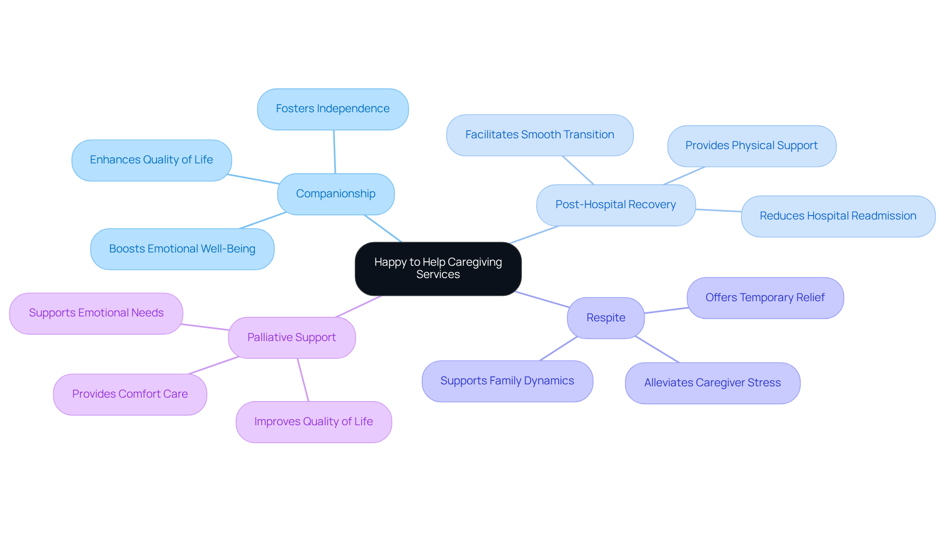 The central node represents the caregiving service, while the branches show the different types of services offered. Each sub-branch highlights the benefits of those services, illustrating how they contribute to the well-being of individuals receiving care.
