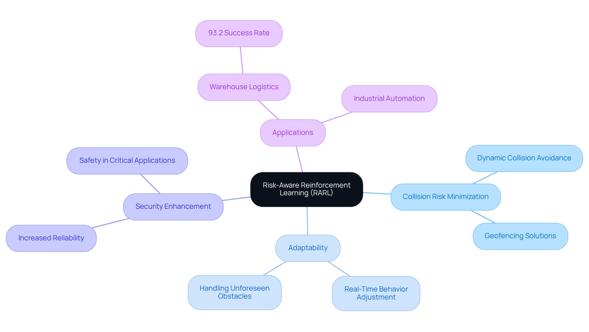 The center represents RARL, with branches showing its benefits and applications. Each branch highlights how RARL contributes to safety and efficiency in robotics. The center represents RARL, with branches showing its benefits and applications. Each branch highlights how RARL contributes to safety and efficiency in robotics.