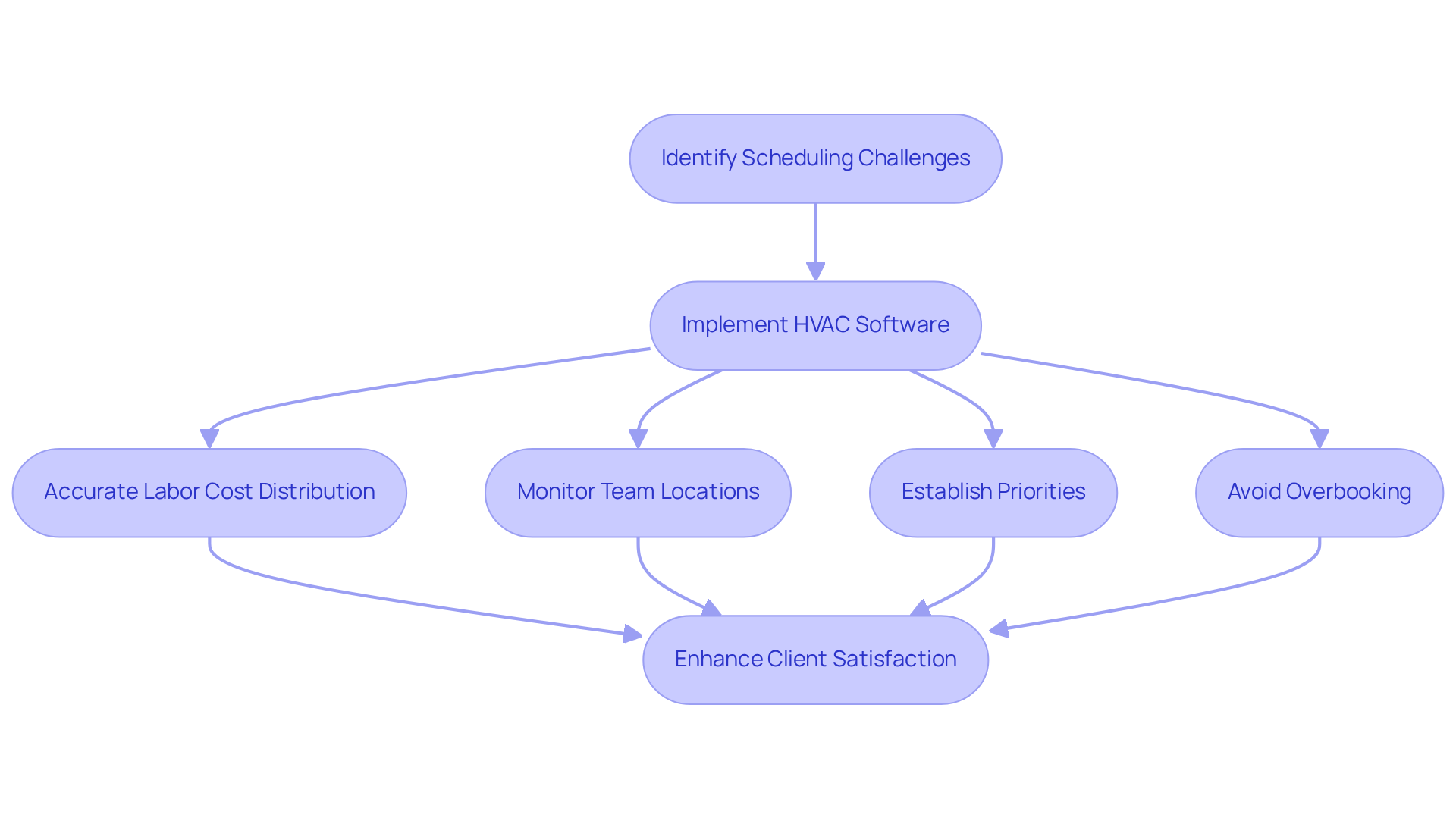 Each box represents a step in the process of enhancing labor management. Follow the arrows to see how identifying challenges leads to better scheduling and improved client satisfaction.