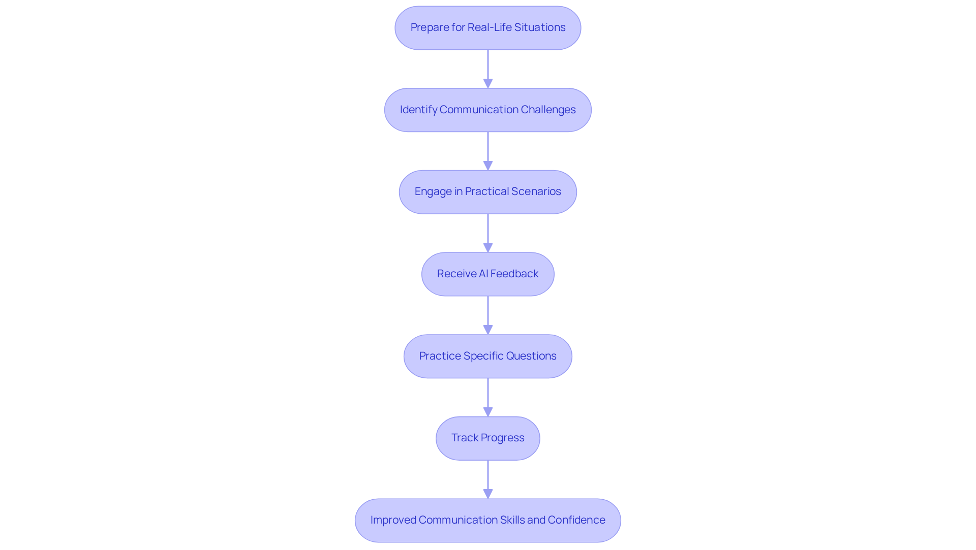 Each box represents a step in the preparation process. Follow the arrows to see how each step builds on the previous one, leading to improved communication skills and confidence. Each box represents a step in the preparation process. Follow the arrows to see how each step builds on the previous one, leading to improved communication skills and confidence.