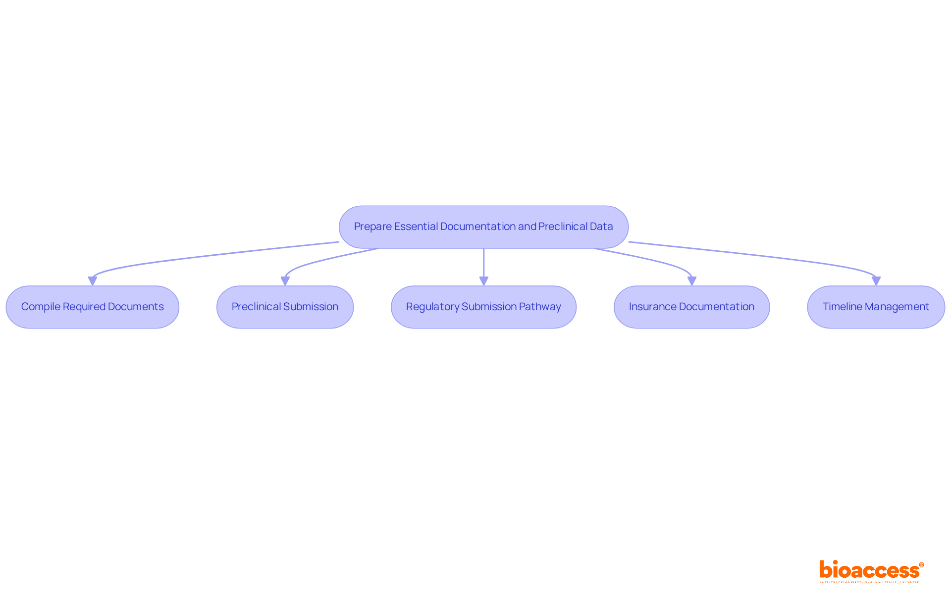 This flowchart guides you through the essential steps for preparing documentation for biopharma clinical trials. Follow the arrows from one step to the next to ensure you complete all necessary tasks in the right order.