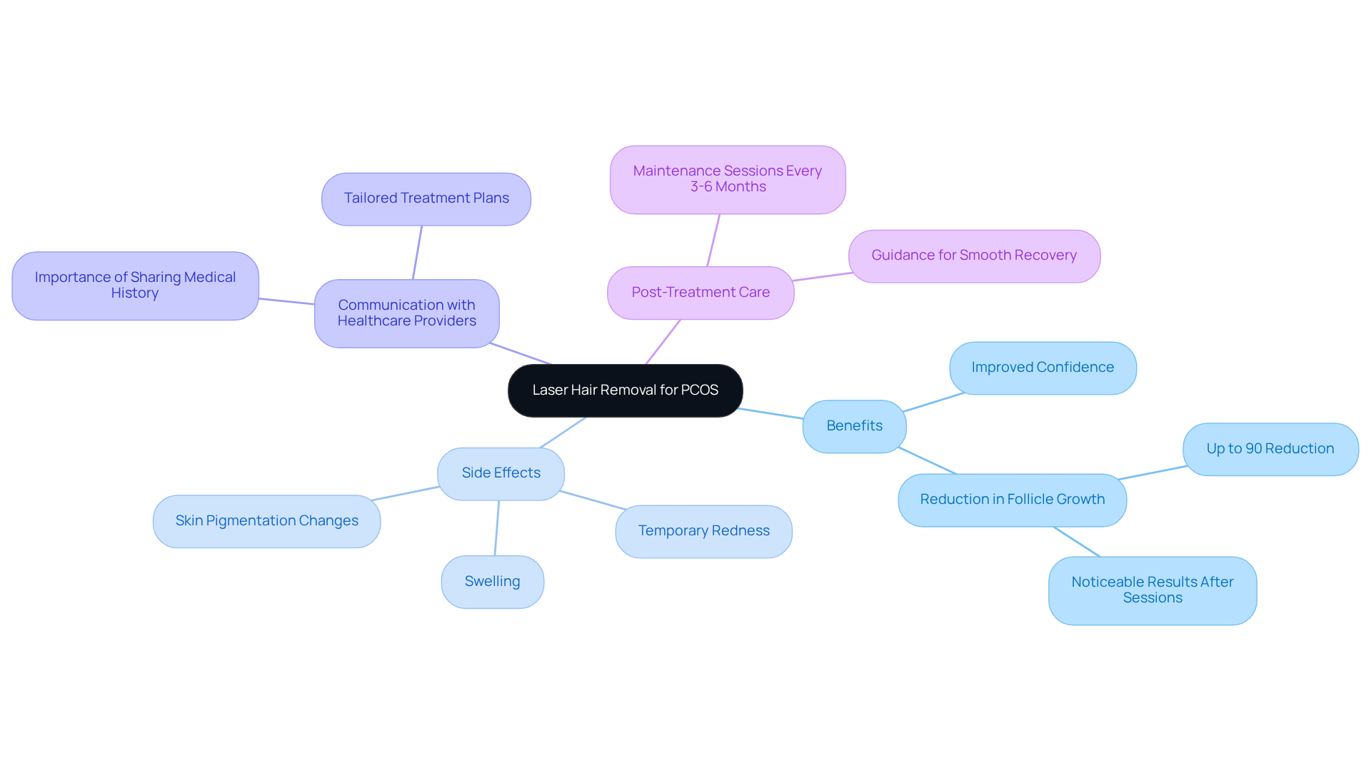 This mindmap illustrates the key aspects of laser hair removal for PCOS. Start at the center with the main topic, then explore the branches to see the benefits, potential side effects, the importance of communication with healthcare providers, and care after treatment. Each branch helps you understand how these elements connect and contribute to a safe and effective treatment experience.