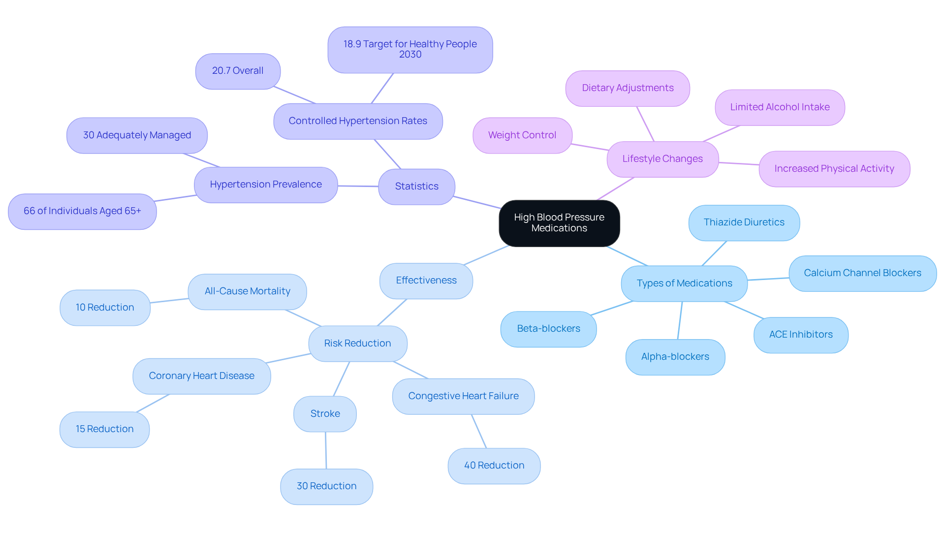 The central node represents the main topic, while branches show different categories related to high blood pressure medications. Each color-coded branch helps you navigate through types of medications, their effectiveness, important statistics, and lifestyle changes that support treatment.