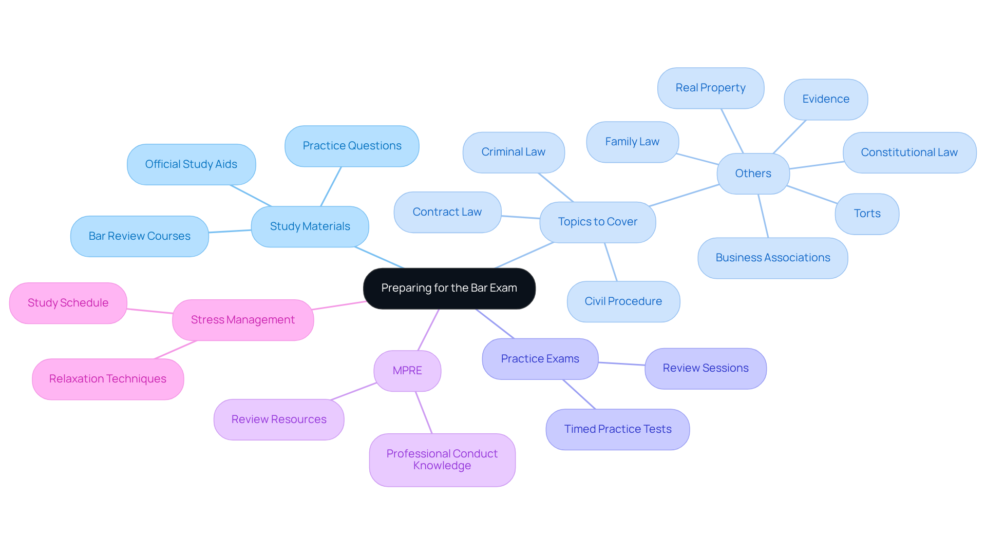 This mindmap starts with the main goal of passing the bar exam at the center. Each branch represents a crucial aspect of your preparation, like study materials and specific topics. Follow the branches to see how everything connects and what you need to focus on for success.
