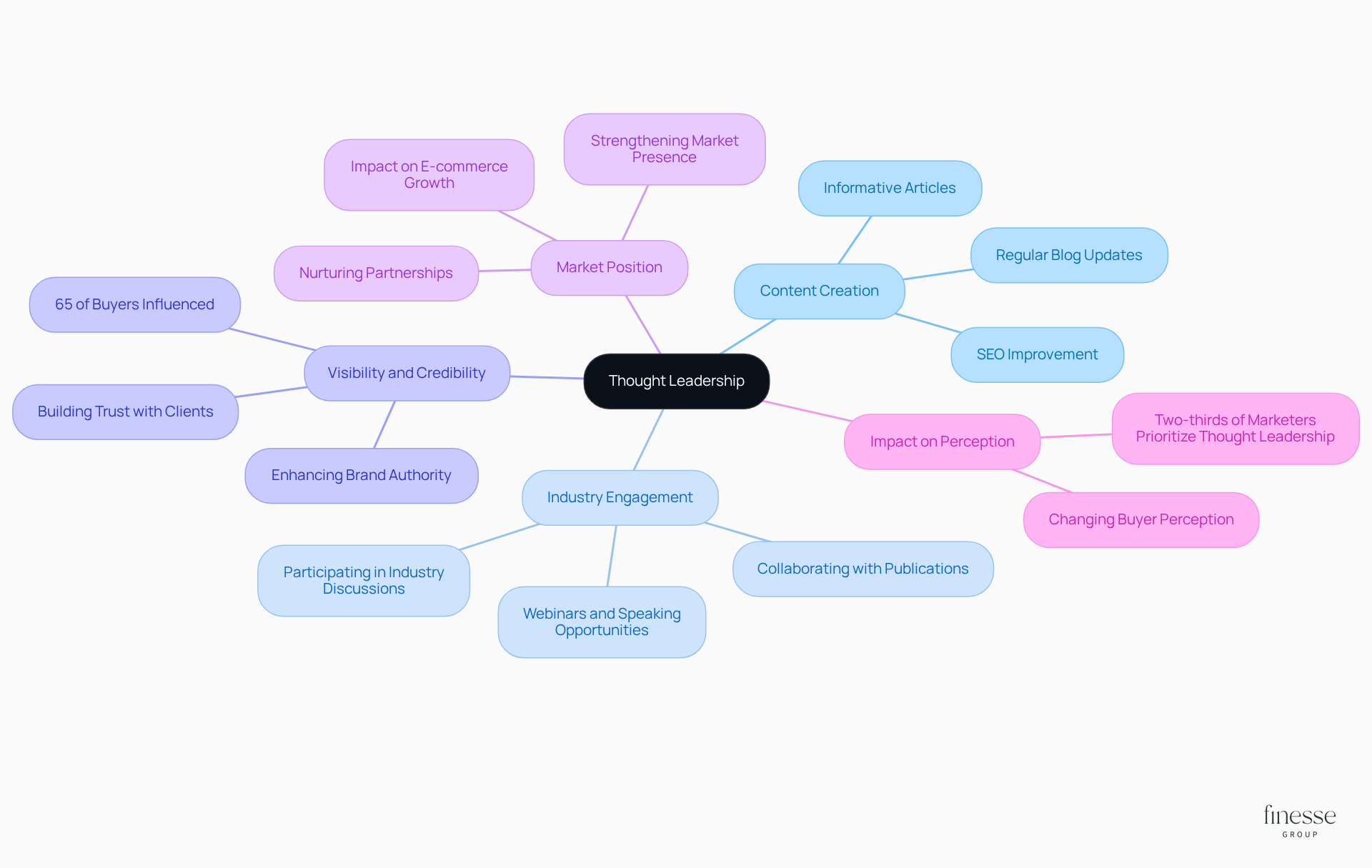 The central node represents the main idea of thought leadership, while branches show different strategies and their impacts. Follow the branches to explore how these elements work together to position a brand as an authority.