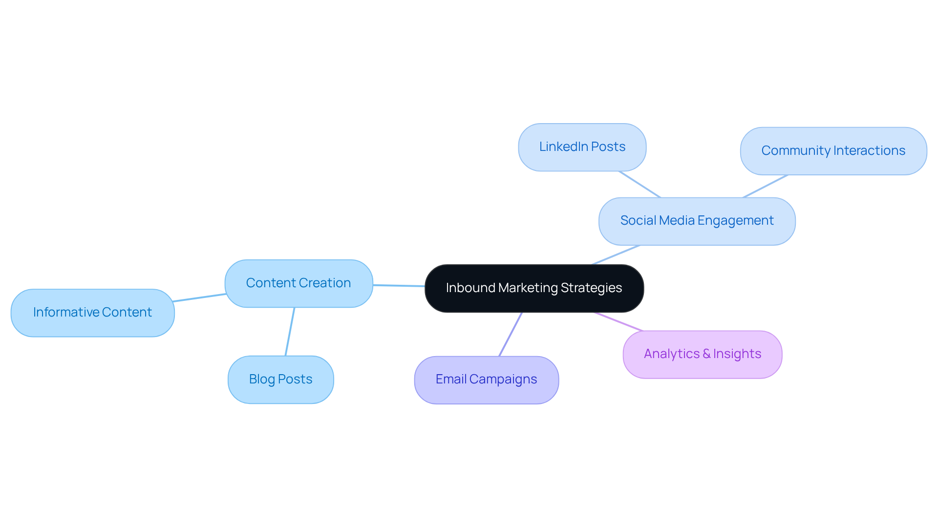 The central node represents the main theme of inbound marketing. Each branch shows a different strategy, and the sub-branches detail specific tactics or tools that support that strategy.