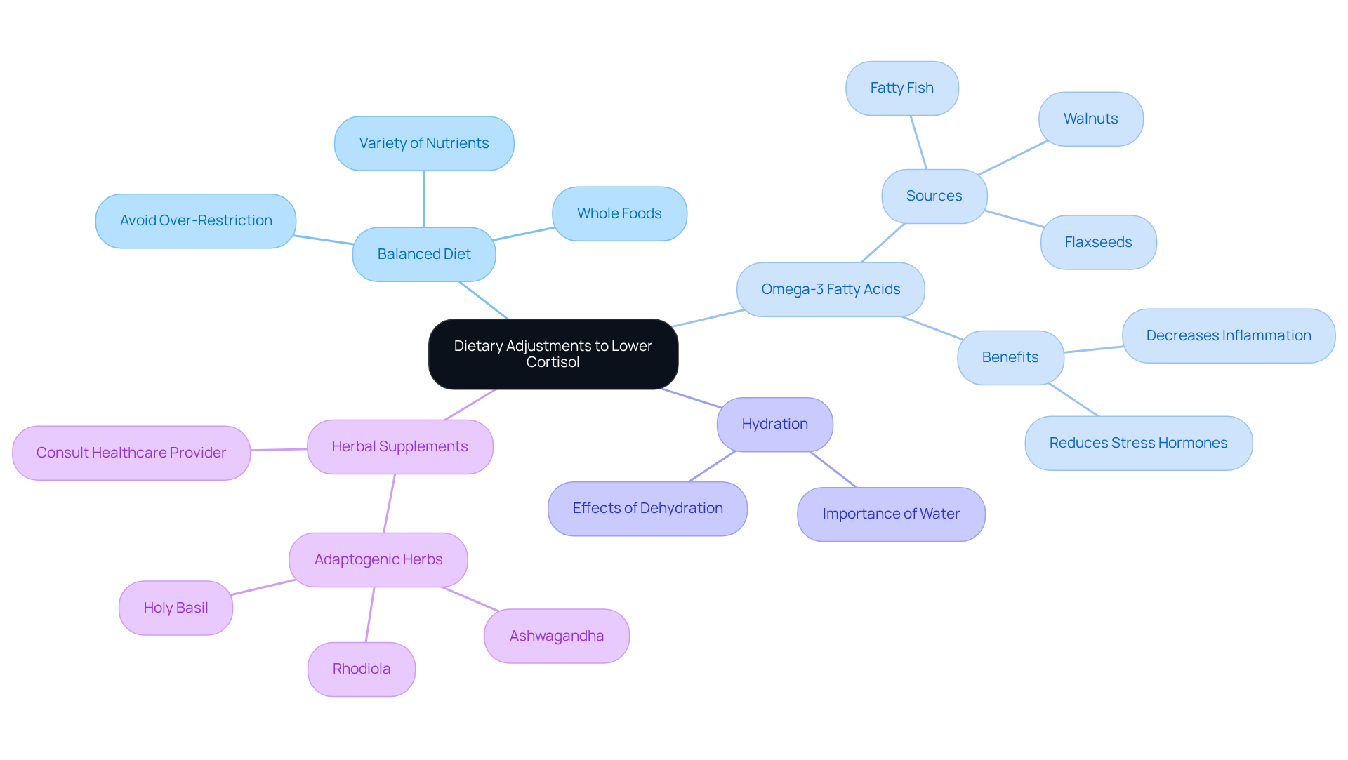 The central node represents the overarching theme of dietary adjustments. Each branch leads to specific strategies, and the sub-branches provide more detail on each recommendation, helping you visualize how to manage cortisol levels through your diet.