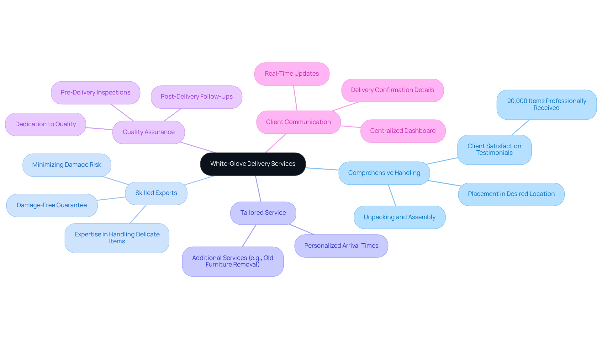 The central node represents the main service focus, while each branch highlights a key practice that contributes to improving client satisfaction. Follow the branches to explore how each practice supports the overall delivery experience.