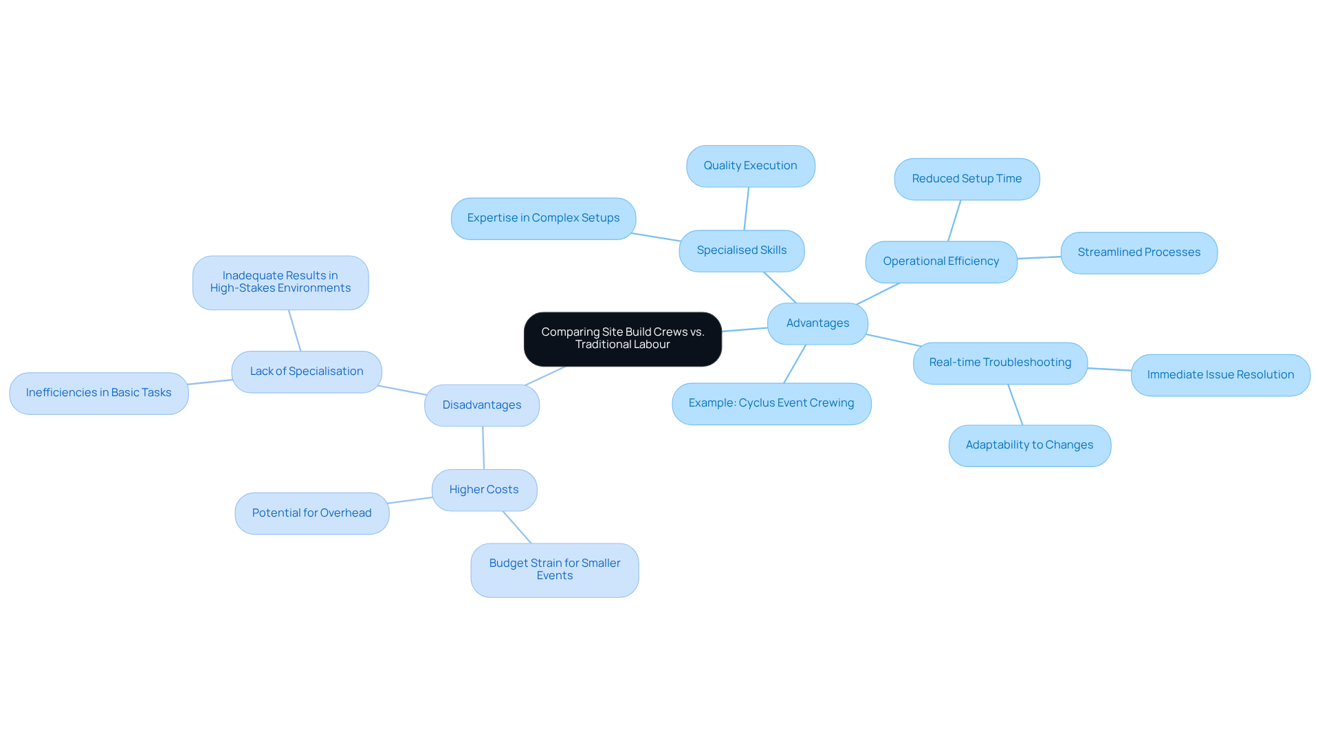 This mindmap shows the key points in comparing site build crews and traditional labor. The central idea branches out into advantages and disadvantages, helping you see how each type of labor can impact event success. Each branch contains specific details and examples to illustrate the points.
