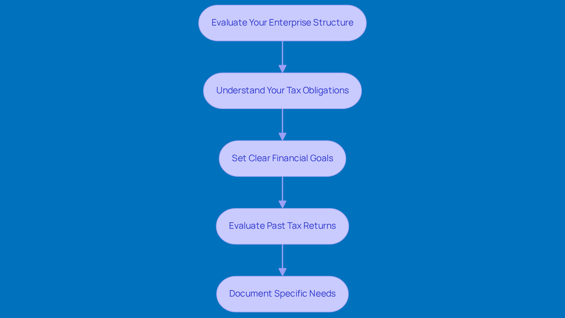 Each box represents a step in the process of understanding your tax situation. Follow the arrows to see how each step builds on the previous one, guiding you toward a clearer tax strategy.