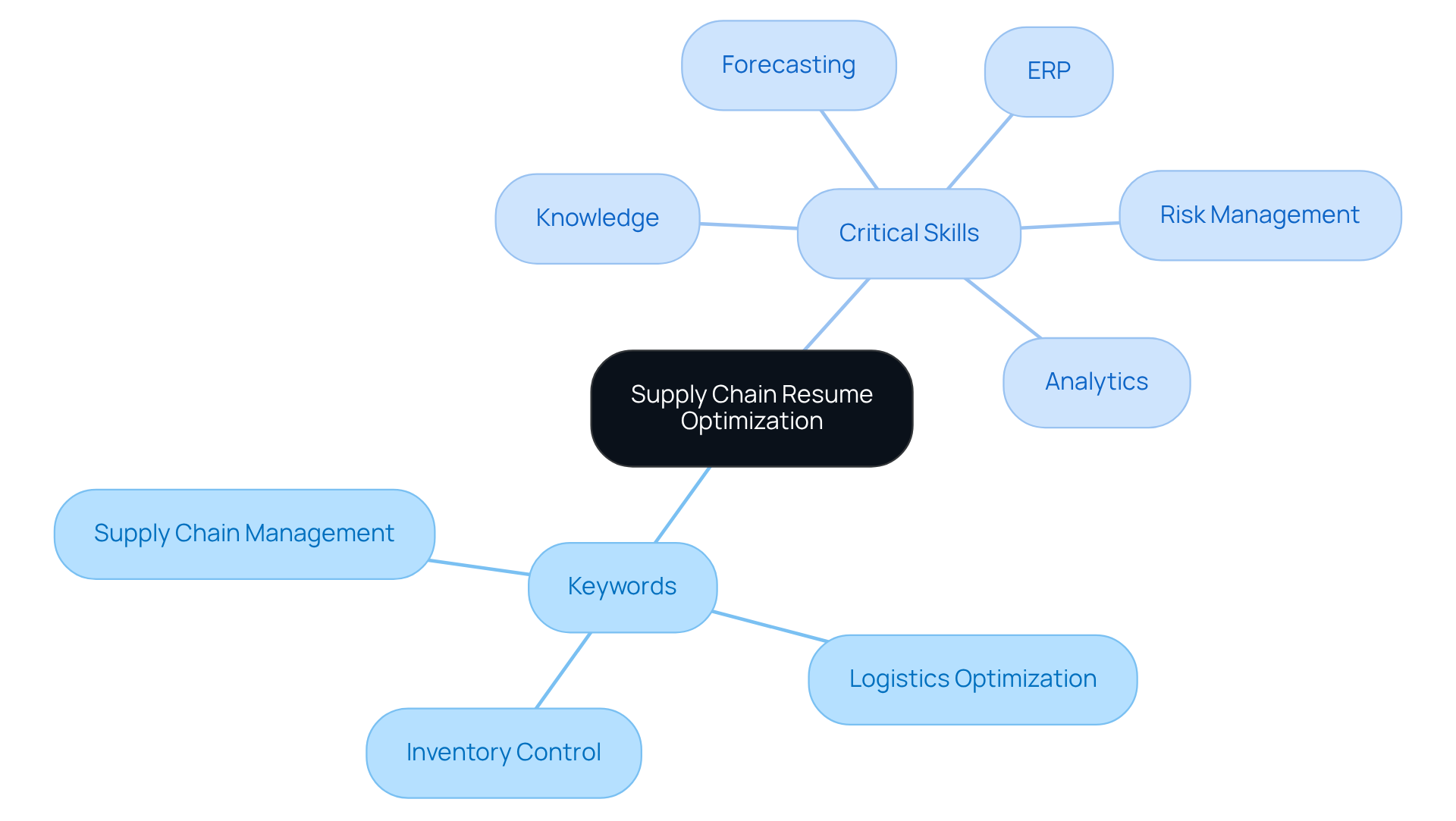 This mindmap shows how to enhance your resume by using important keywords and skills. Start from the center with the main idea, and follow the branches to see the specific terms that can help you stand out to employers. This mindmap shows how to enhance your resume by using important keywords and skills. Start from the center with the main idea, and follow the branches to see the specific terms that can help you stand out to employers.