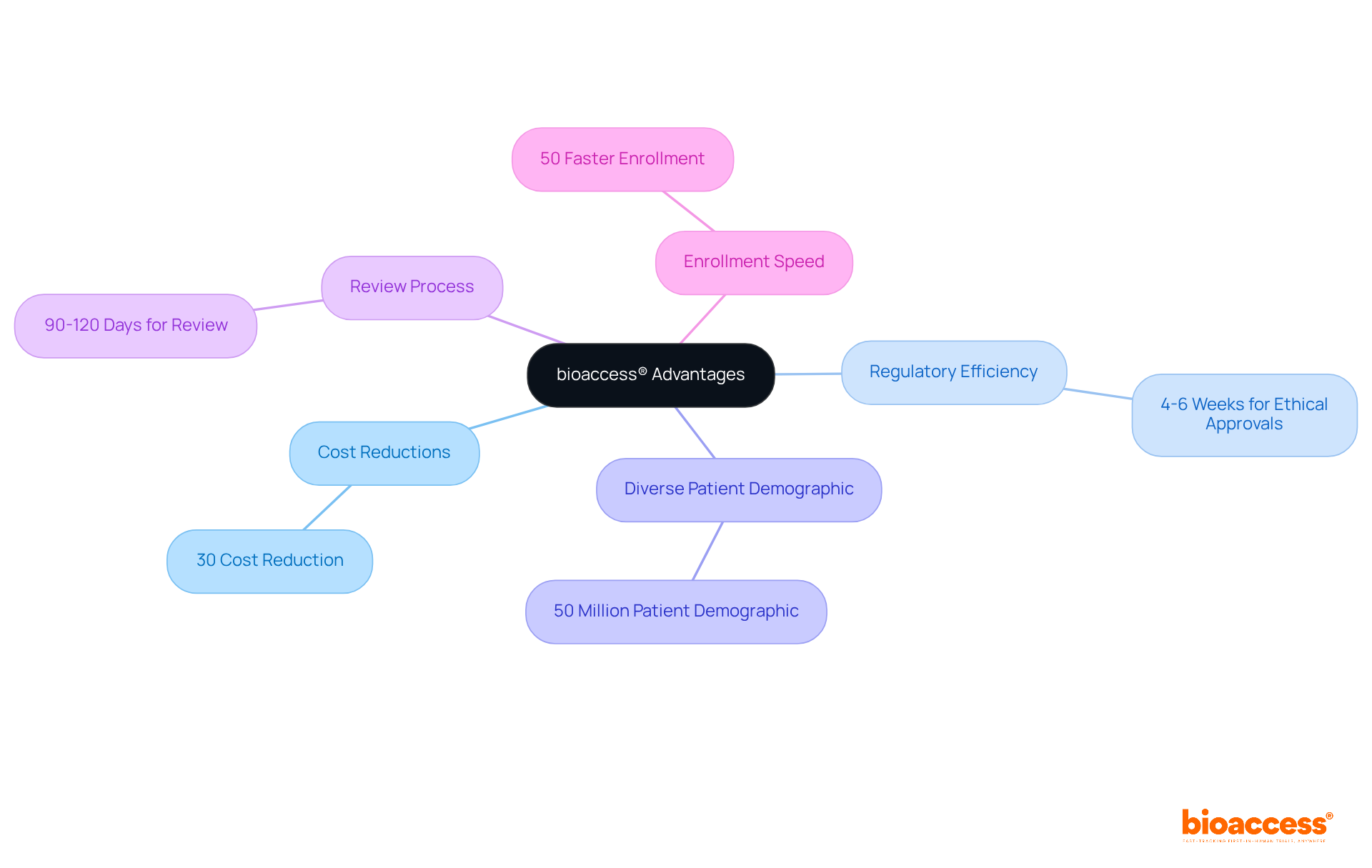 The central node represents bioaccess®, while the branches illustrate its various advantages. Each detail under the branches shows specific metrics or facts that highlight how bioaccess® supports clinical research in Latin America.