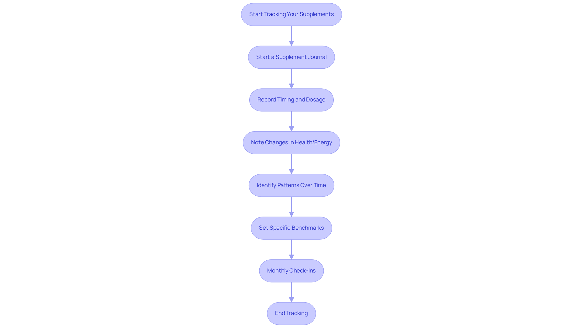 This flowchart guides you through the process of tracking your supplement journey. Each step shows what to do next, helping you stay organized and focused on your health goals.