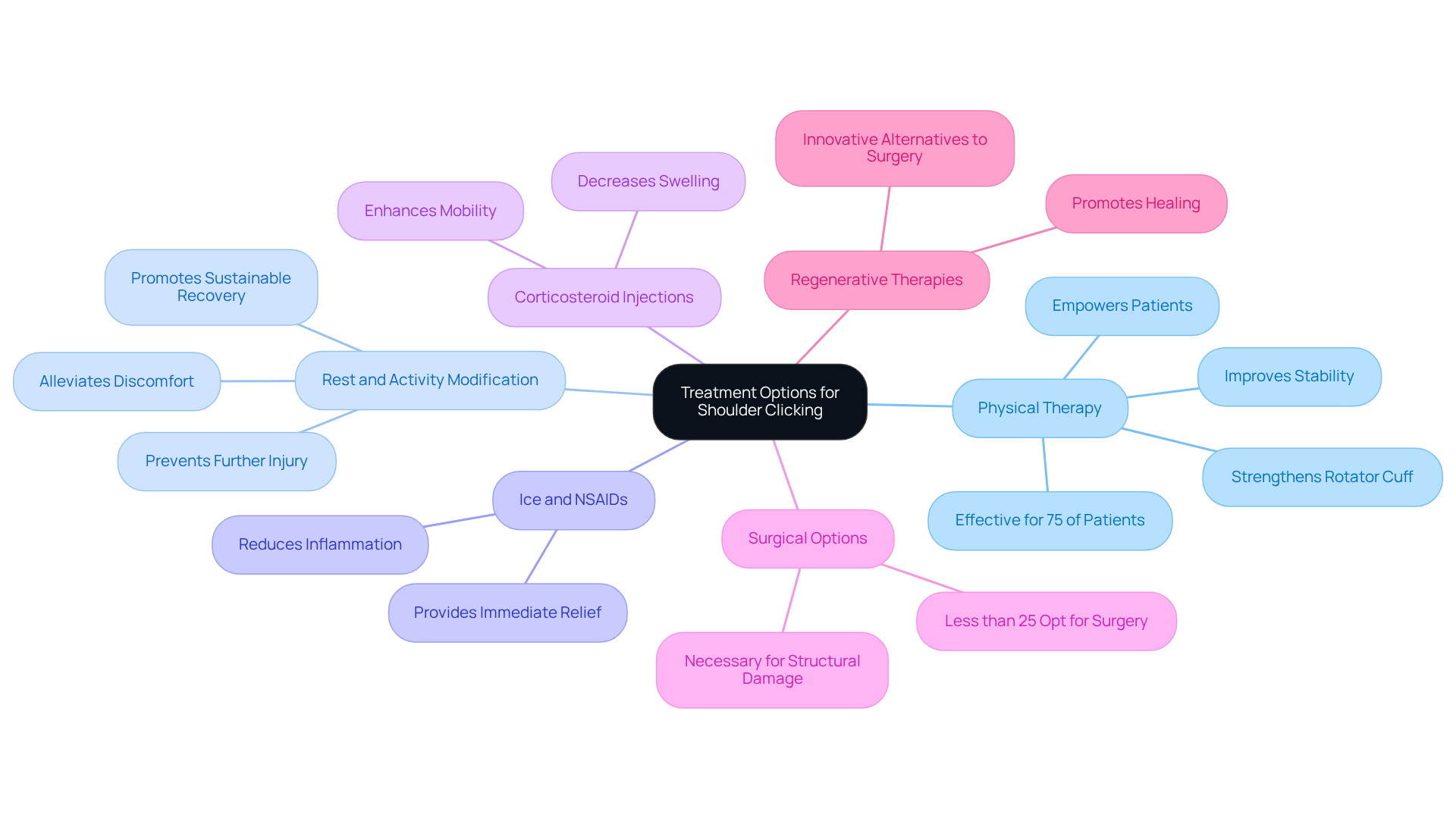This mindmap starts with the main topic in the center and branches out to show different treatment options. Each branch represents a method you can explore, with additional details about how it can help. The colors and layout make it easy to see all your options at a glance.