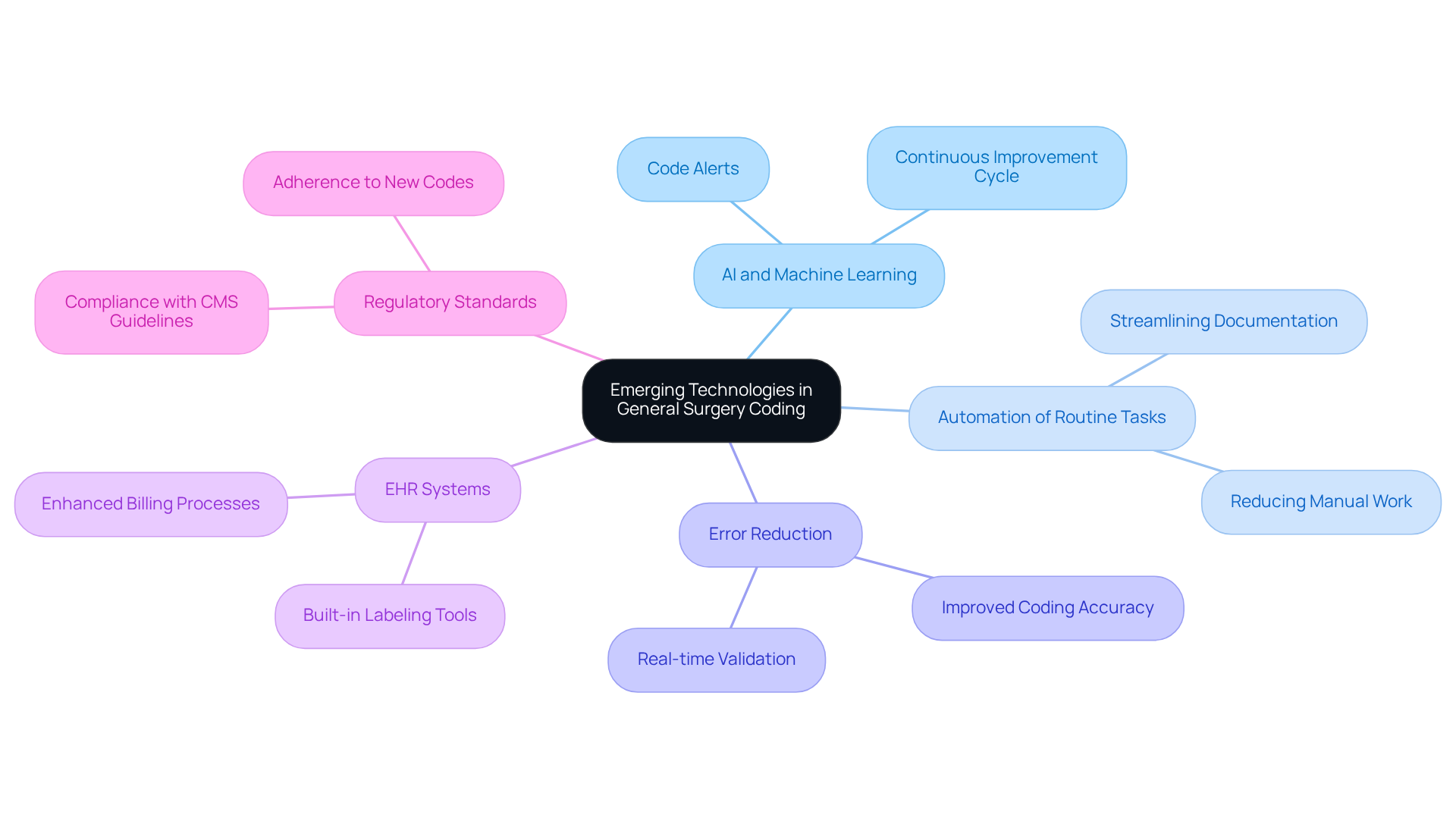 This mindmap starts with the main topic in the center and branches out to show how different technologies and processes relate to general surgery coding. Each branch represents a key area of impact, helping you see how they connect and contribute to improvements in accuracy and efficiency.