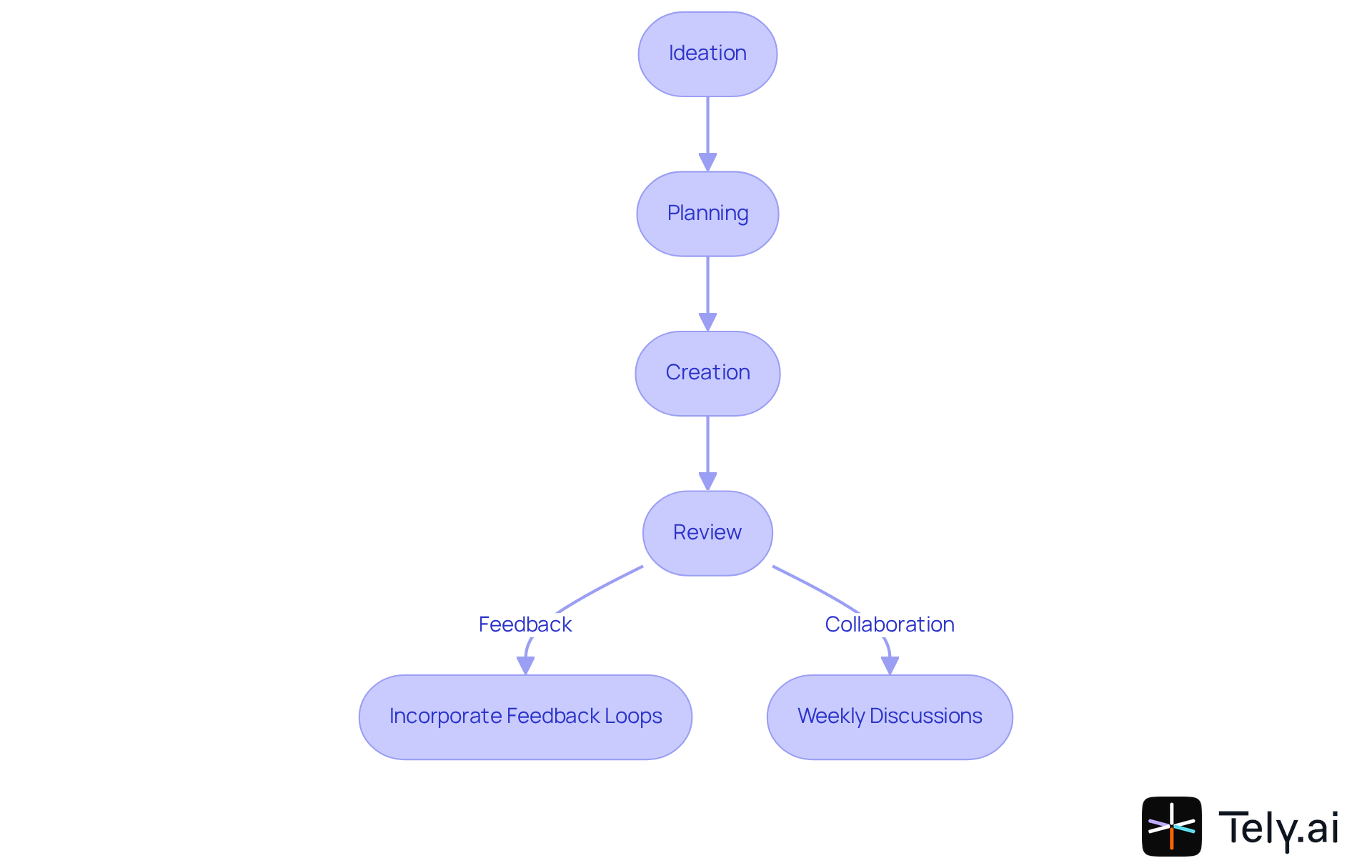 Follow the arrows to see how each stage of content creation flows into the next. The feedback loop is crucial for quality improvement, and weekly discussions help keep the team aligned.