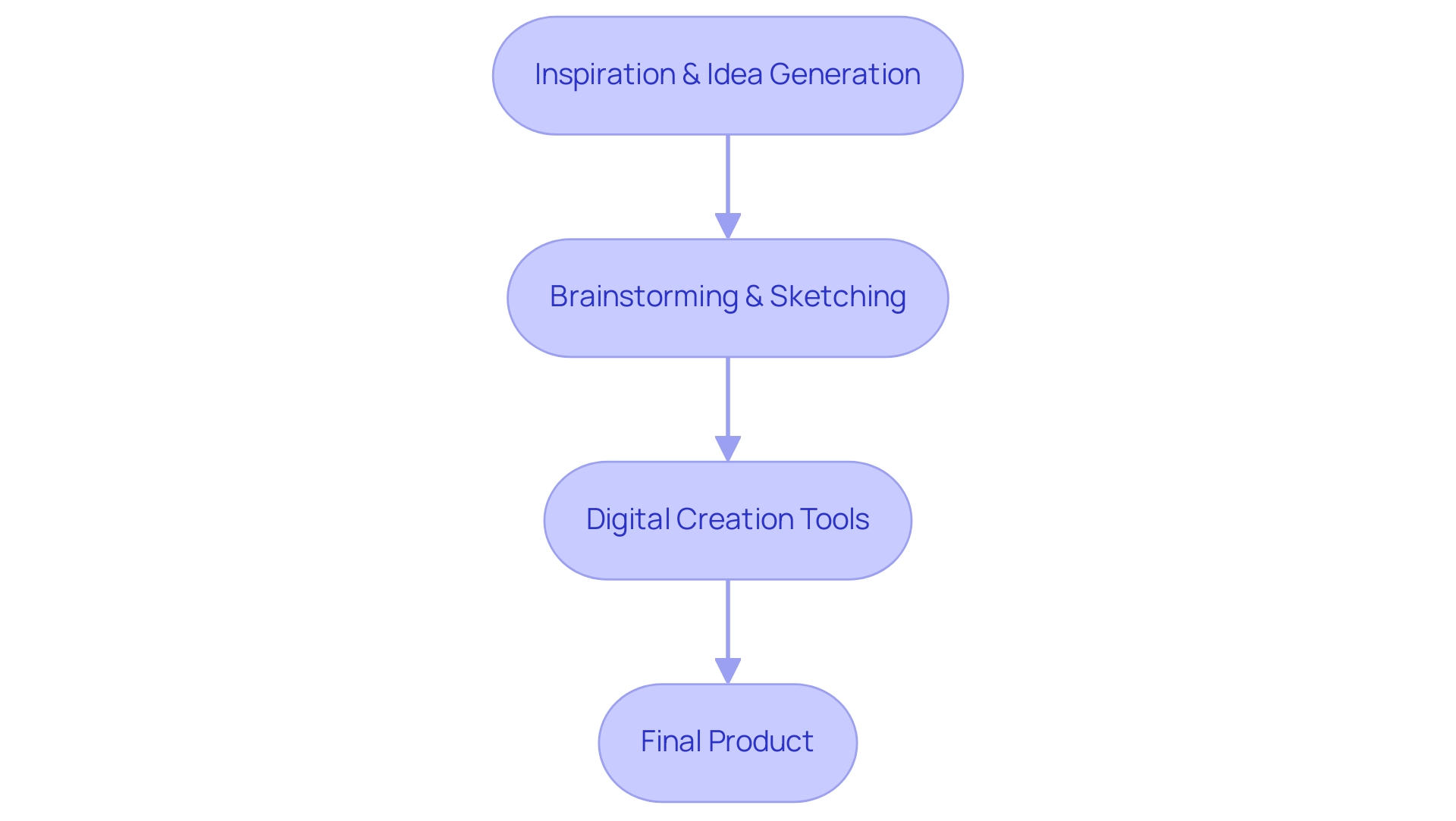 Each box represents a stage in the design process, with arrows indicating the sequence from inspiration to the final product.