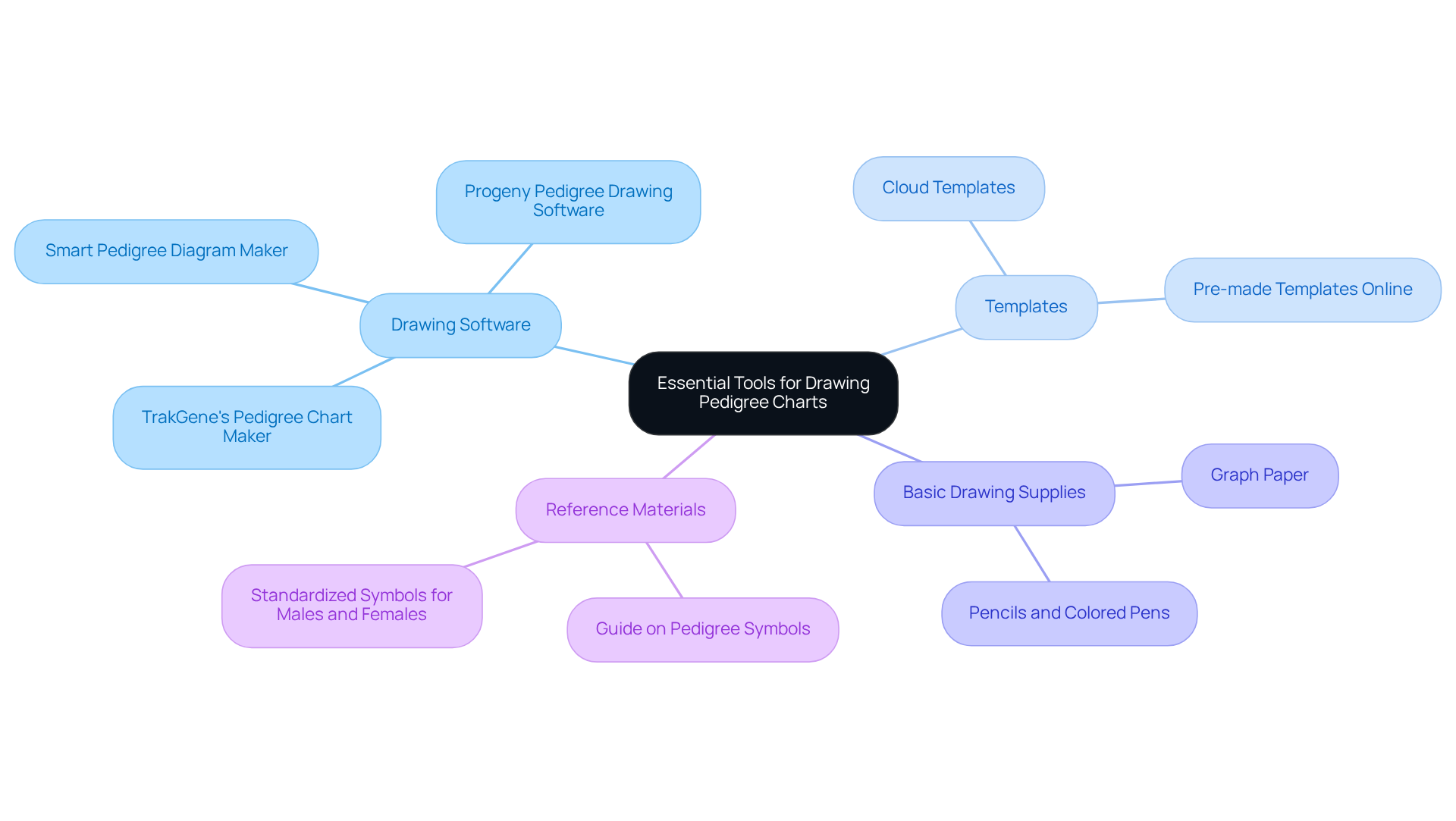 The central node represents the main topic, while the branches show different categories of tools. Each sub-branch provides specific examples or details, helping you understand what tools to gather for effective pedigree chart creation.