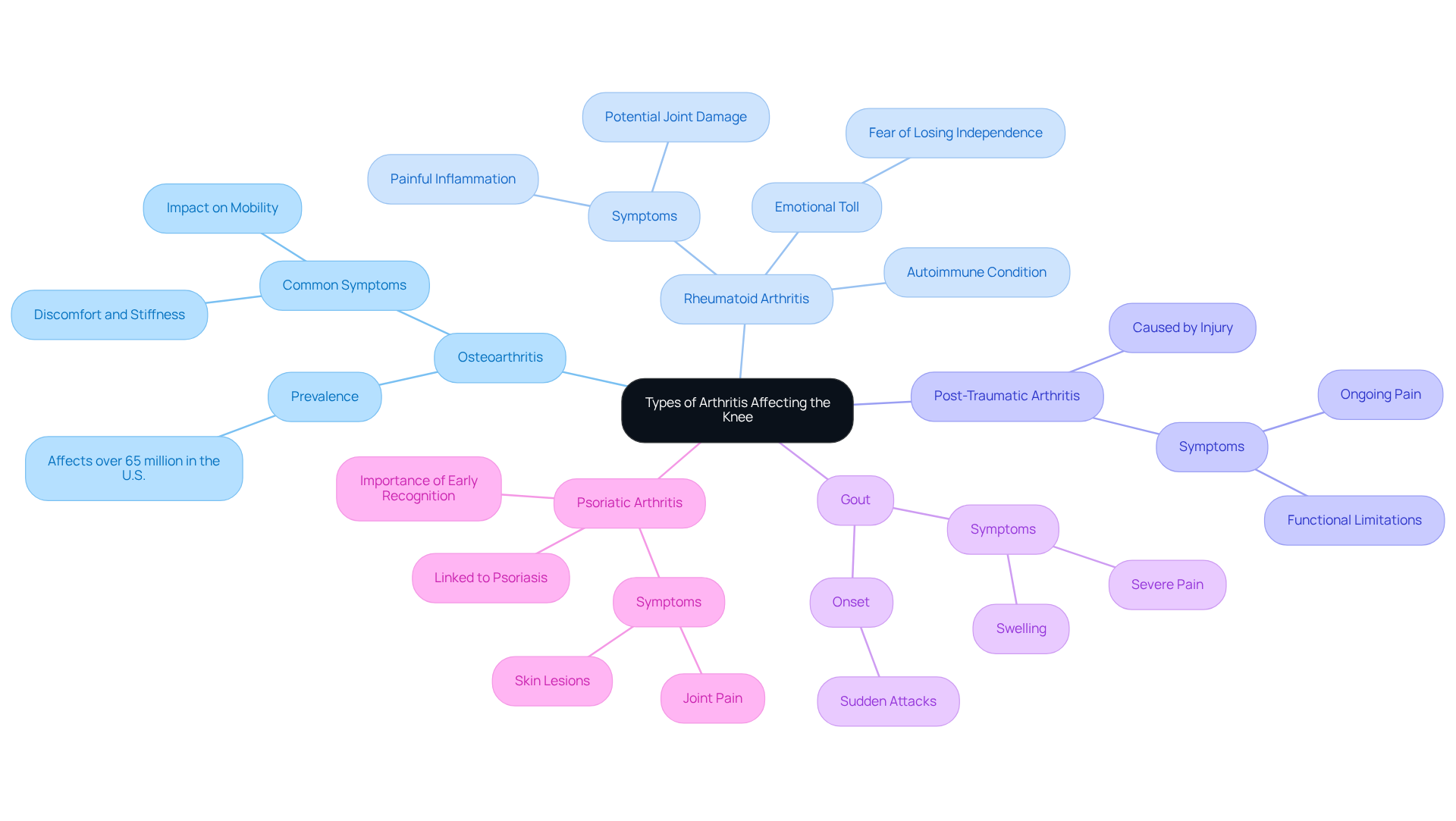 The central node represents the main topic of knee arthritis. Each branch shows a different type of arthritis, with further details about symptoms and effects. The colors help differentiate between the types, making it easier to follow and understand.