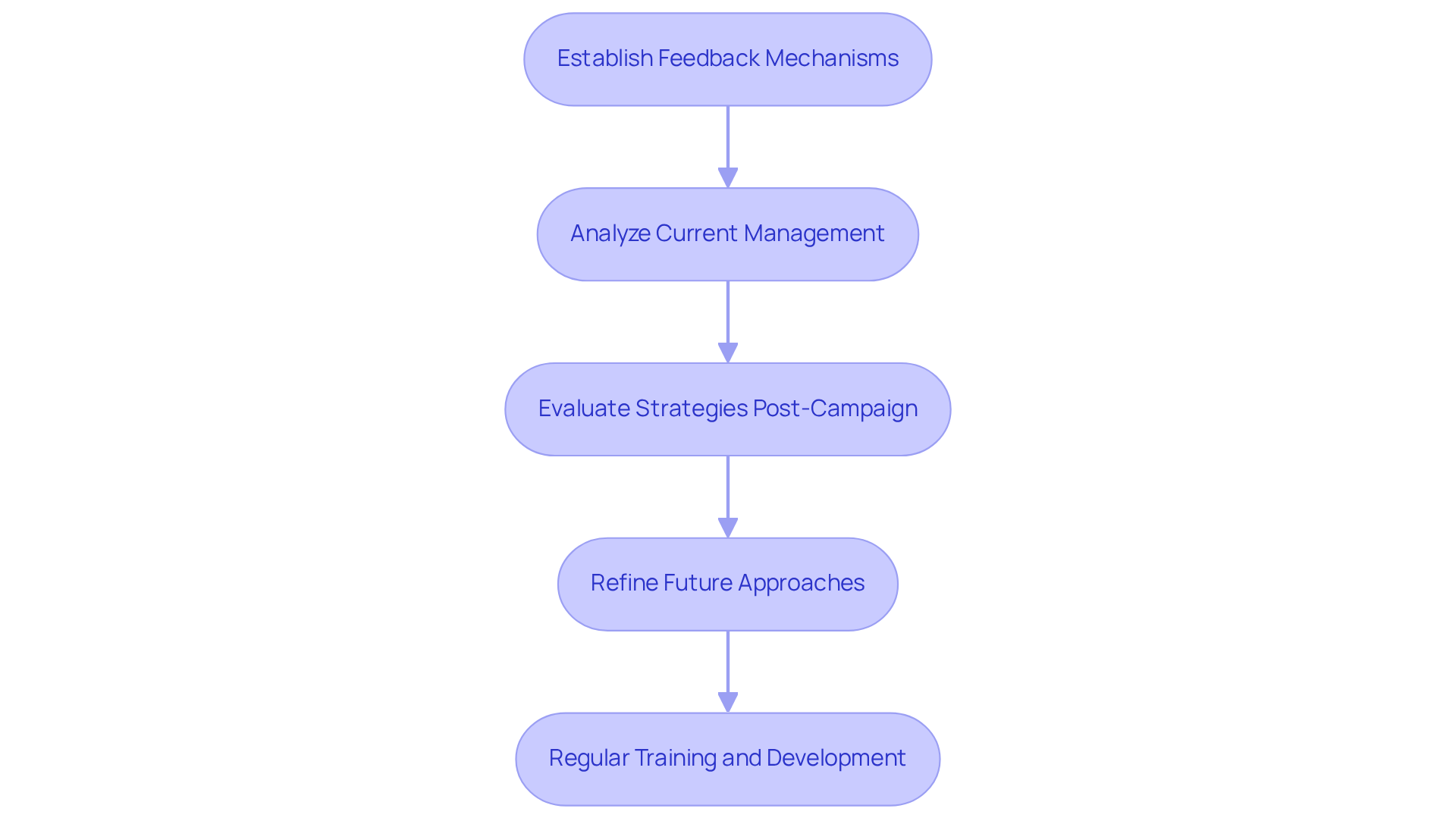 Each box represents a step in the continuous improvement process. Follow the arrows to see how feedback leads to analysis, evaluation, and ultimately, better strategies and training.