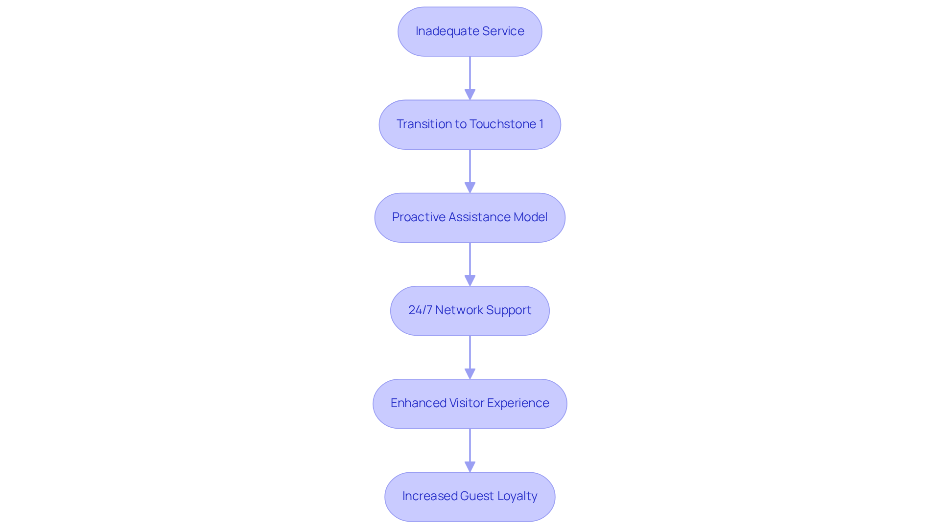 Follow the arrows to see how moving from inadequate service to proactive support can enhance guest experiences and loyalty.