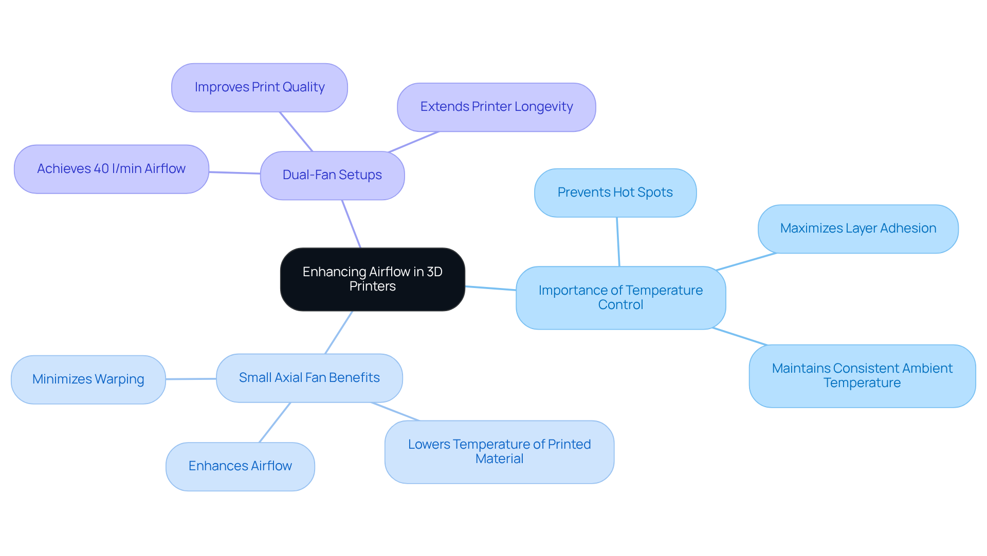 The central node represents the main theme of airflow management, with branches showing the importance, benefits, and methods of enhancing airflow in 3D printer enclosures. Each branch expands on specific strategies and their effects. The central node represents the main theme of airflow management, with branches showing the importance, benefits, and methods of enhancing airflow in 3D printer enclosures. Each branch expands on specific strategies and their effects.