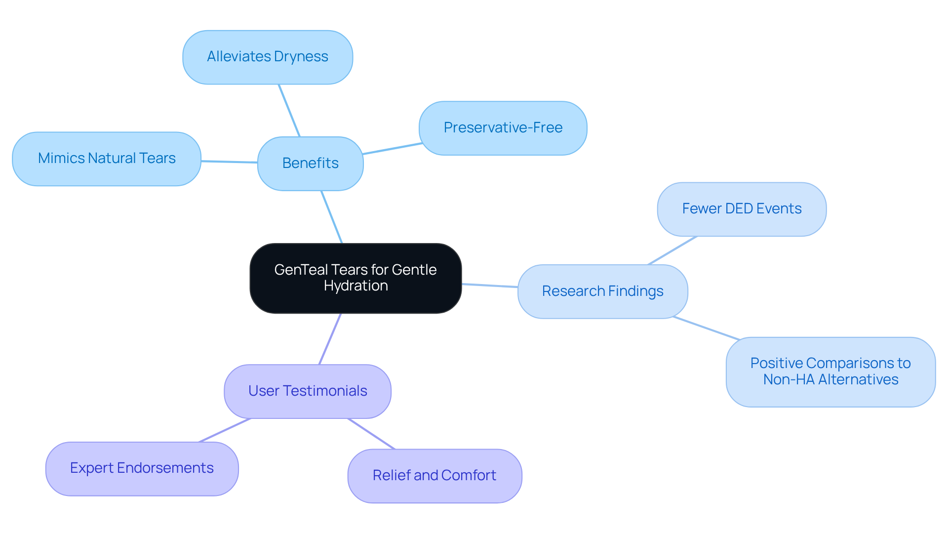 This mindmap shows how GenTeal Tears help with hydration after cataract surgery. Each branch highlights important aspects like benefits, research, and what users say, making it easy to understand why these eye drops are recommended.