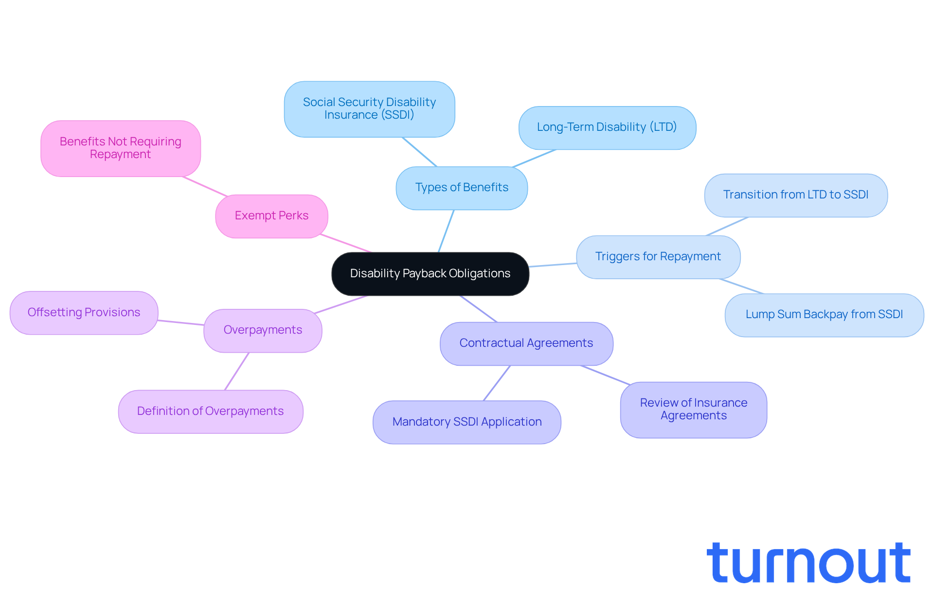 The central node represents the main topic, while the branches show different aspects of disability payback obligations. Each branch contains specific details that help clarify the overall concept, making it easier to grasp the relationships and responsibilities involved.
