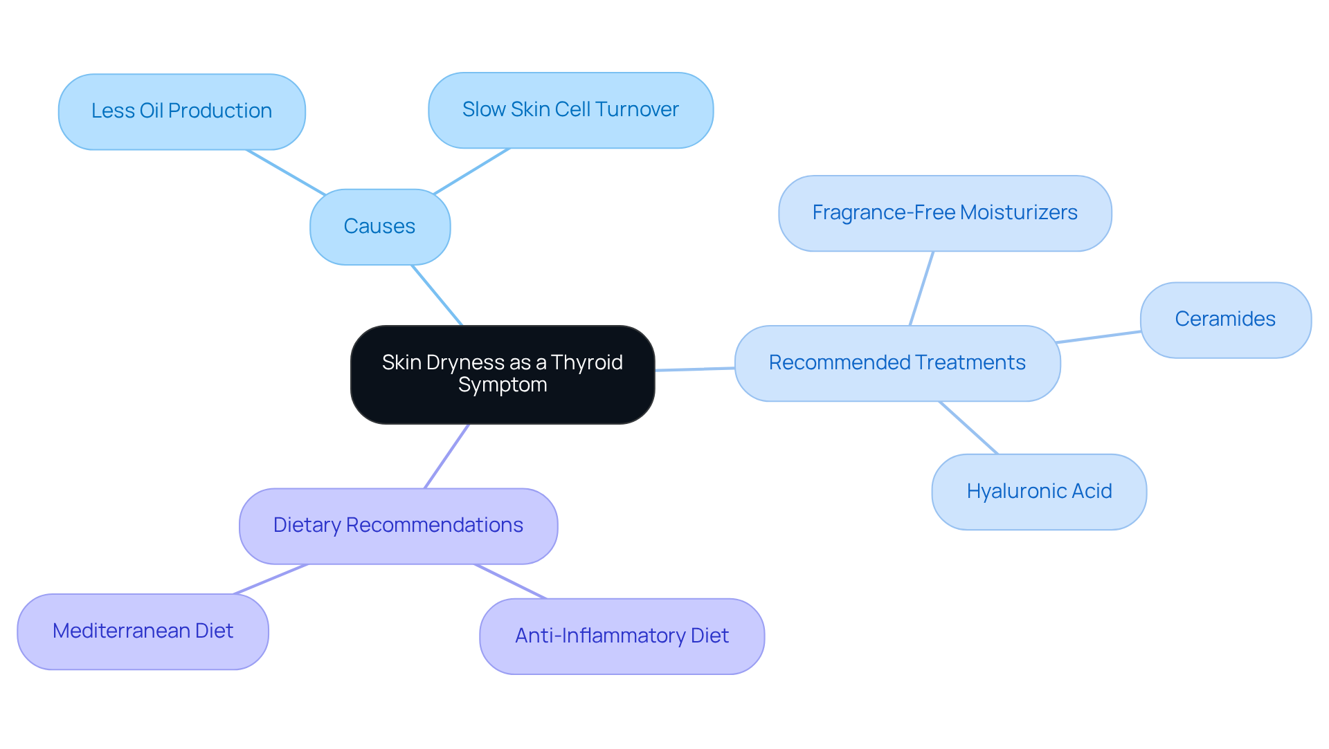 This mindmap illustrates how skin dryness relates to thyroid health. Start at the center with the main topic, then explore the branches to see causes, treatments, and dietary tips that can help manage symptoms.