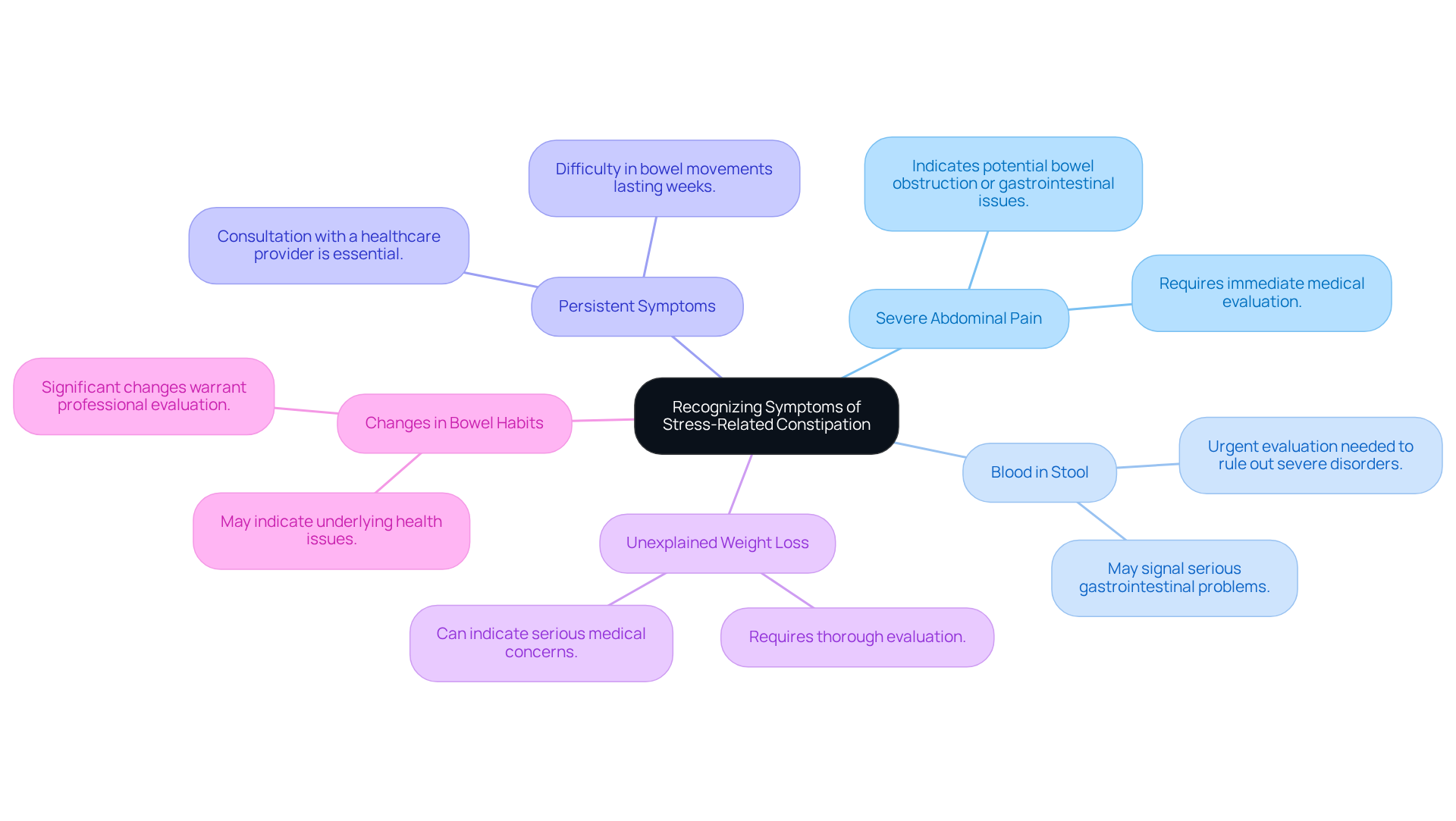 The central node represents the main topic, while each branch shows a specific symptom. Follow the branches to see explanations for why these symptoms are important and when to seek help. The central node represents the main topic, while each branch shows a specific symptom. Follow the branches to see explanations for why these symptoms are important and when to seek help.