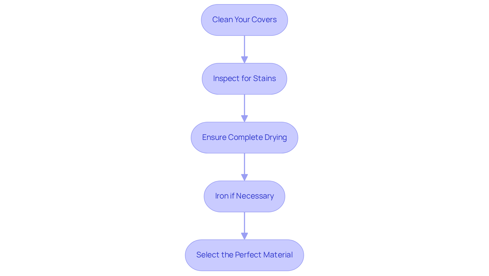Each box represents a step in the process of preparing your tablecloths. Follow the arrows to see what to do next, ensuring your linens are well cared for and ready for storage. Each box represents a step in the process of preparing your tablecloths. Follow the arrows to see what to do next, ensuring your linens are well cared for and ready for storage.