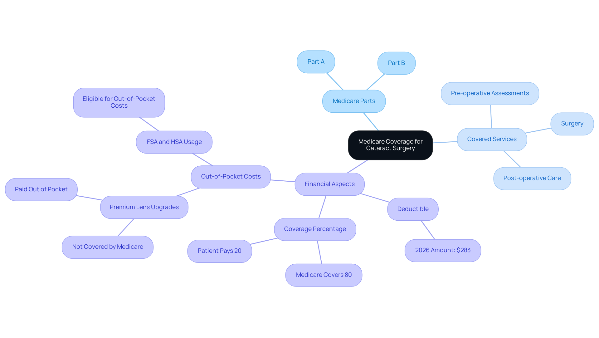 This mindmap starts with Medicare coverage at the center. From there, you can explore the different parts of Medicare, the services covered for cataract surgery, and the financial details involved. Each branch represents a key area, helping you see how everything connects. This mindmap starts with Medicare coverage at the center. From there, you can explore the different parts of Medicare, the services covered for cataract surgery, and the financial details involved. Each branch represents a key area, helping you see how everything connects.
