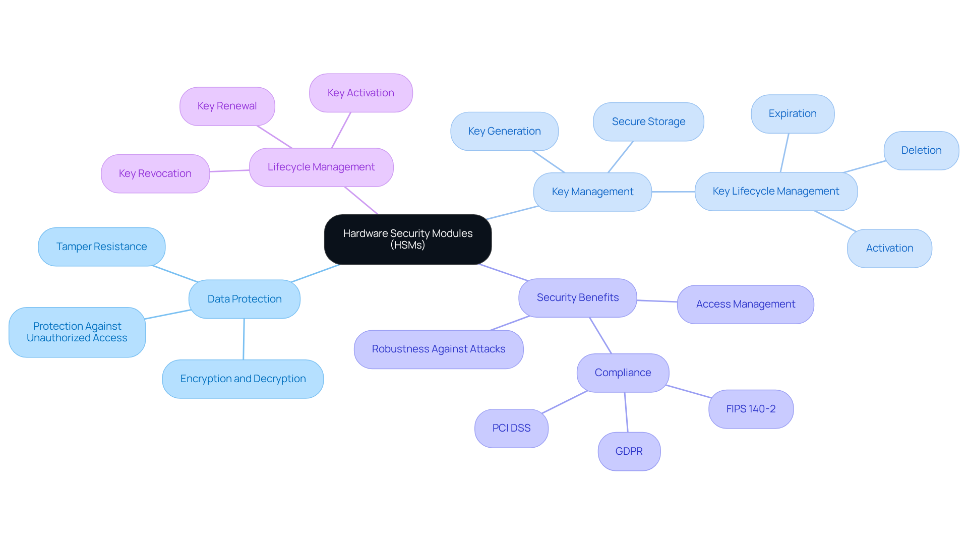 The central node represents HSMs, while the branches show their various roles and benefits in data protection. Each color-coded branch helps you see how HSMs contribute to security and key management. The central node represents HSMs, while the branches show their various roles and benefits in data protection. Each color-coded branch helps you see how HSMs contribute to security and key management.