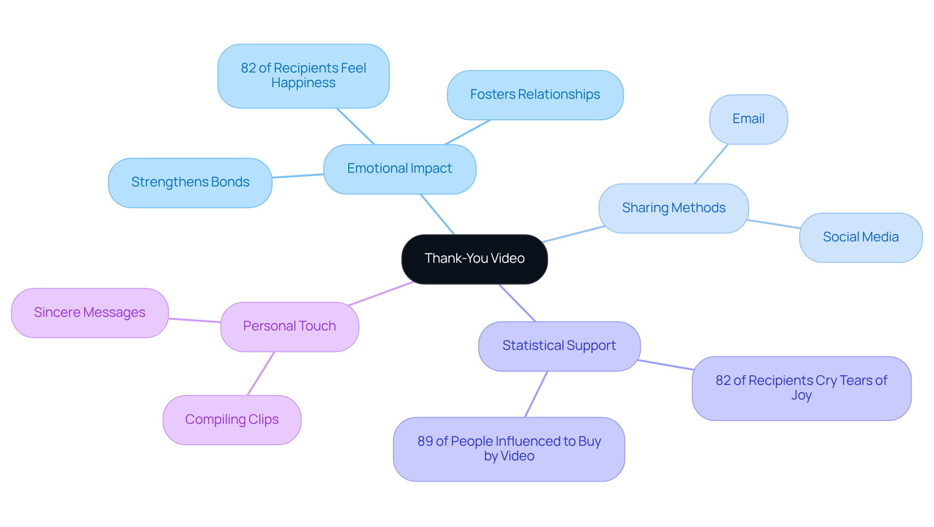 The center represents the main idea of a thank-you video, and the branches show the various aspects that make it meaningful — from emotional connections to sharing methods and supporting statistics.
