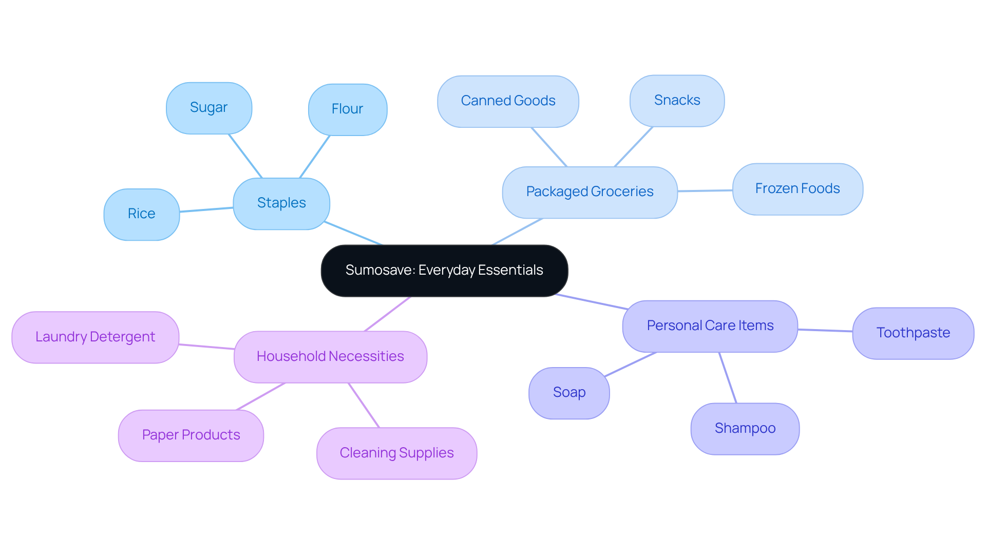 The center represents Sumosave's commitment to providing everyday essentials, while the branches show the different categories of products available. Each color-coded branch helps you quickly identify the type of items you can find in the store.