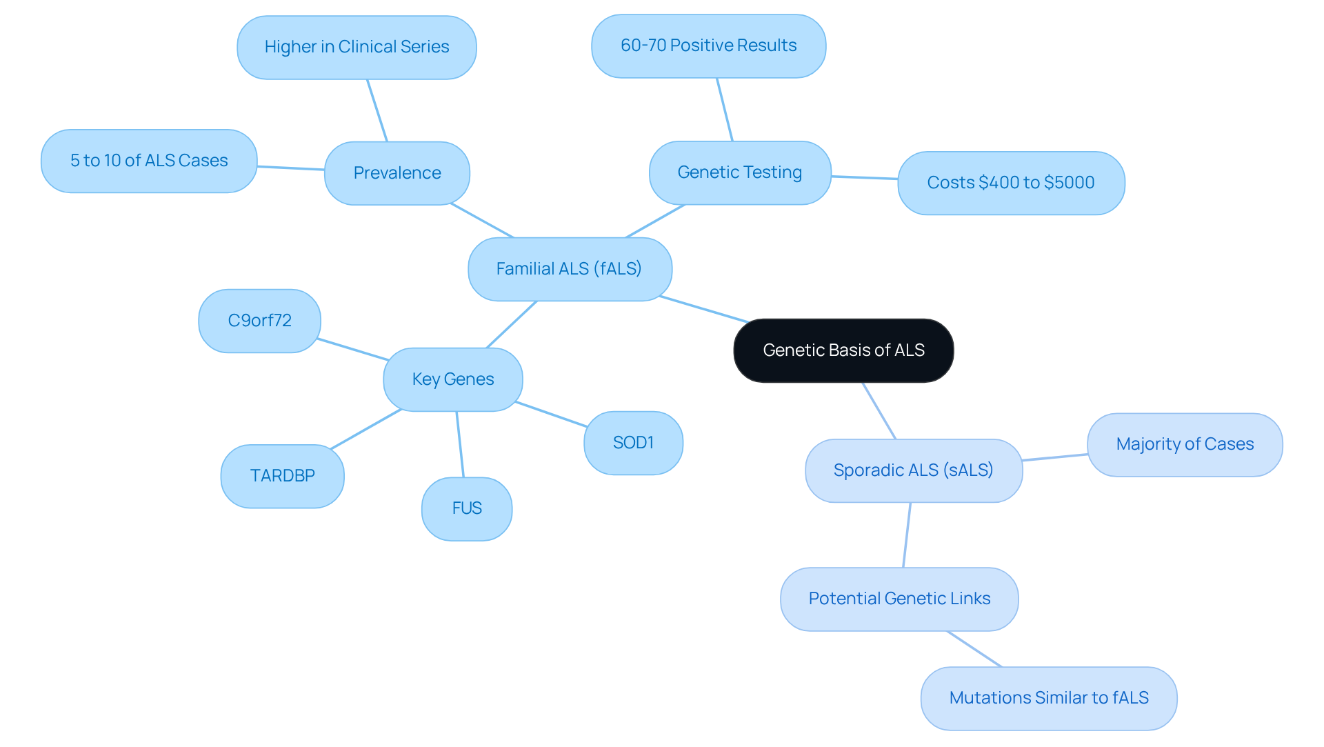 The central node represents the overall topic of ALS genetics. The branches show the two main types of ALS, with further details on the genes linked to familial ALS. This structure helps you understand how these categories relate to each other.