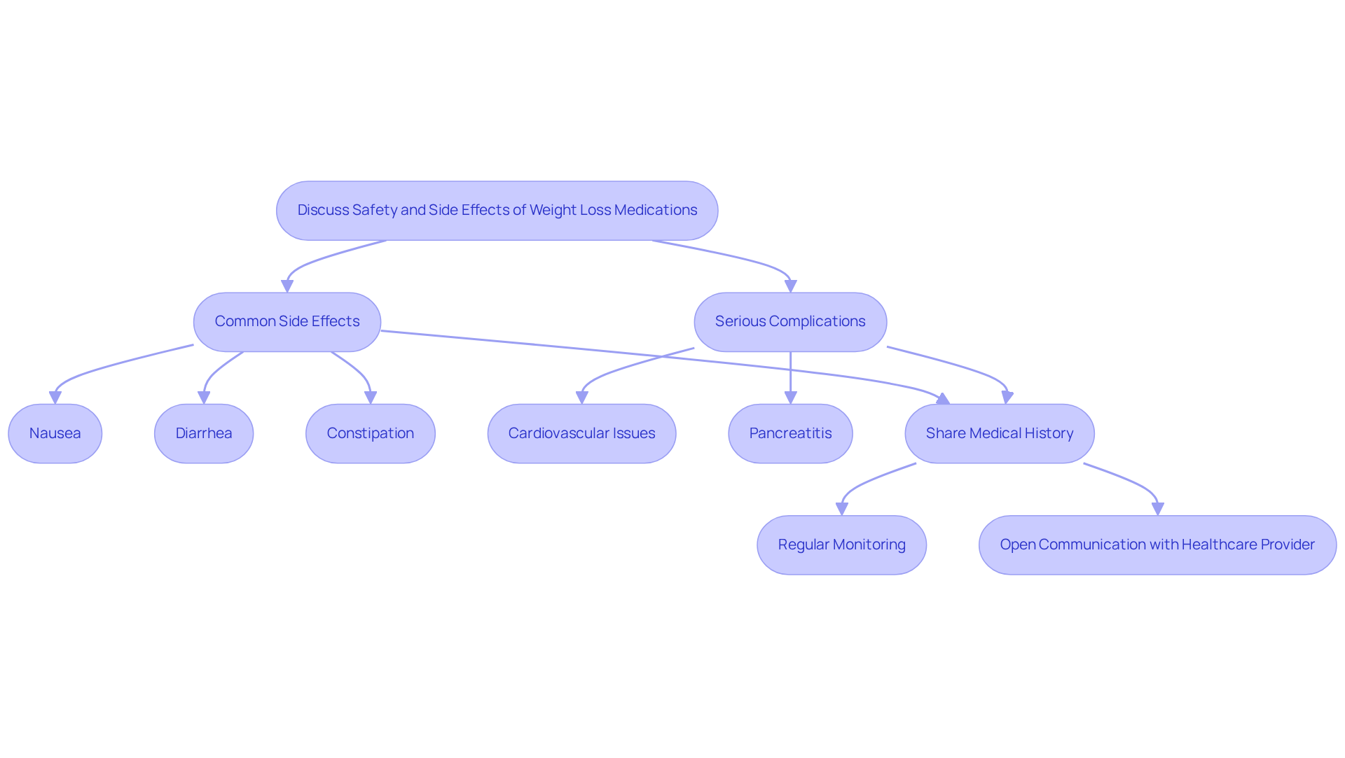 This flowchart guides you through understanding the safety and side effects of weight loss medications. Start at the top and follow the arrows to see common side effects, serious complications, and the importance of sharing your medical history with your healthcare provider. This flowchart guides you through understanding the safety and side effects of weight loss medications. Start at the top and follow the arrows to see common side effects, serious complications, and the importance of sharing your medical history with your healthcare provider.