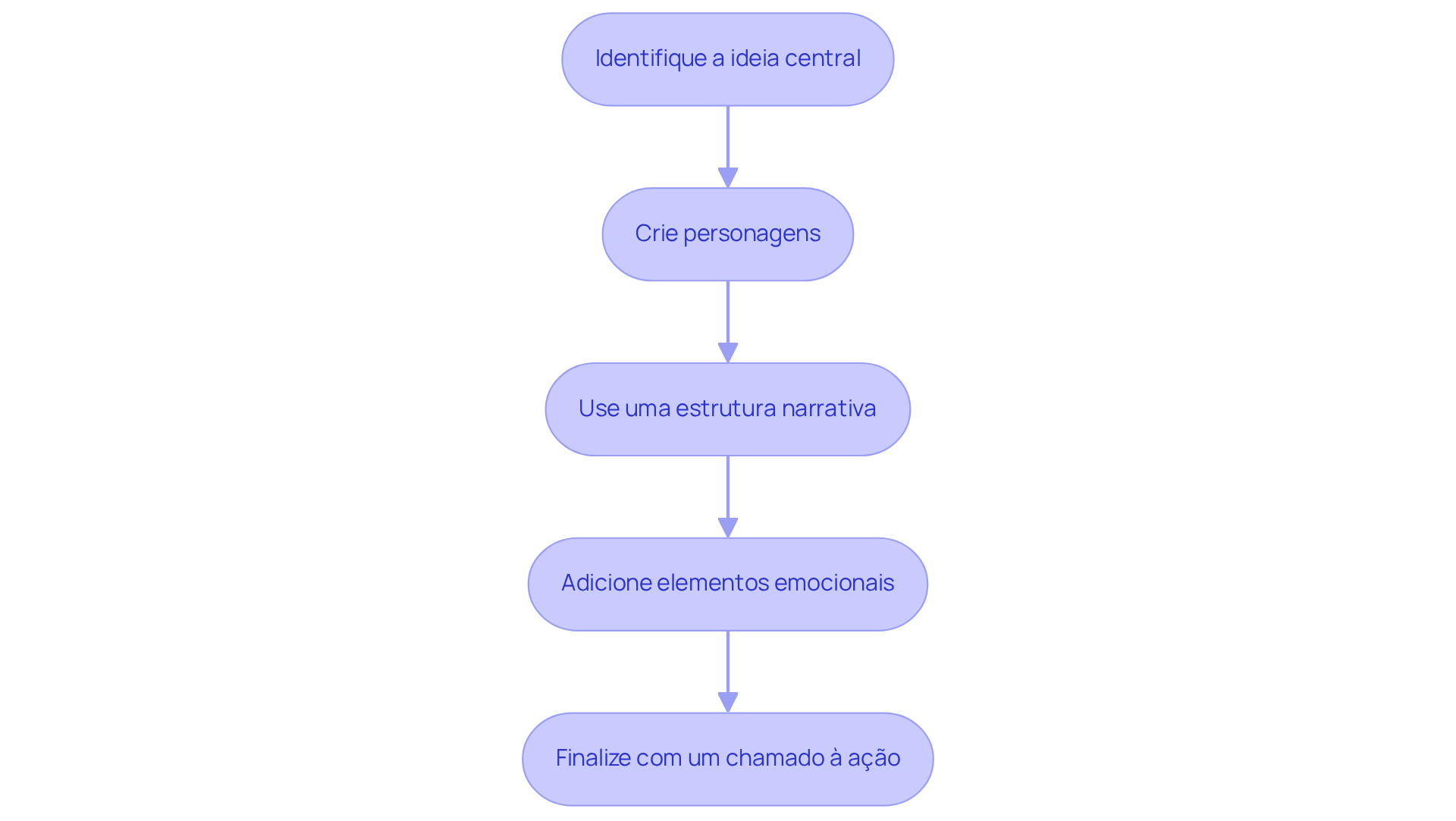 Cada etapa representa uma ação que você deve seguir. Siga as setas para entender como cada parte se conecta e leva à apresentação impactante. Cada etapa representa uma ação que você deve seguir. Siga as setas para entender como cada parte se conecta e leva à apresentação impactante.