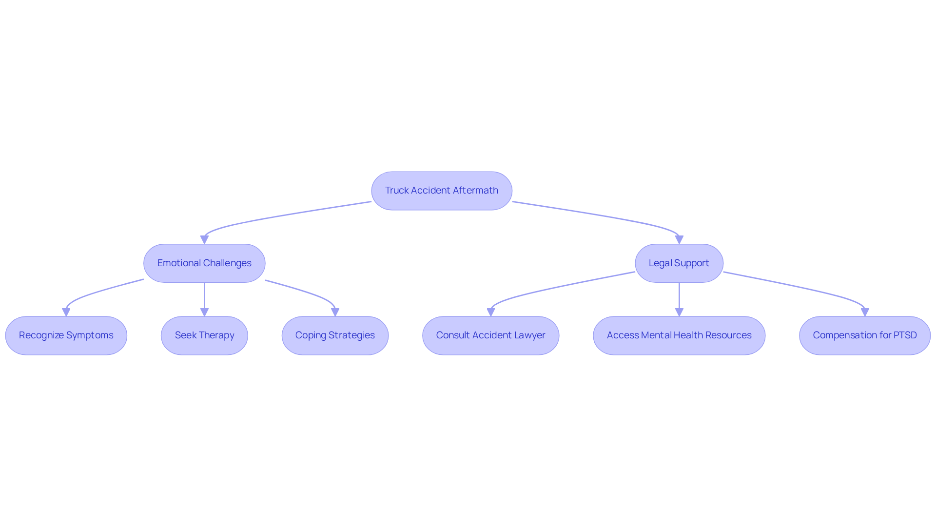 This flowchart outlines the steps victims can take after a truck accident. Start with the aftermath, then follow the arrows to see how emotional challenges lead to therapy and legal support, helping you understand the recovery journey.