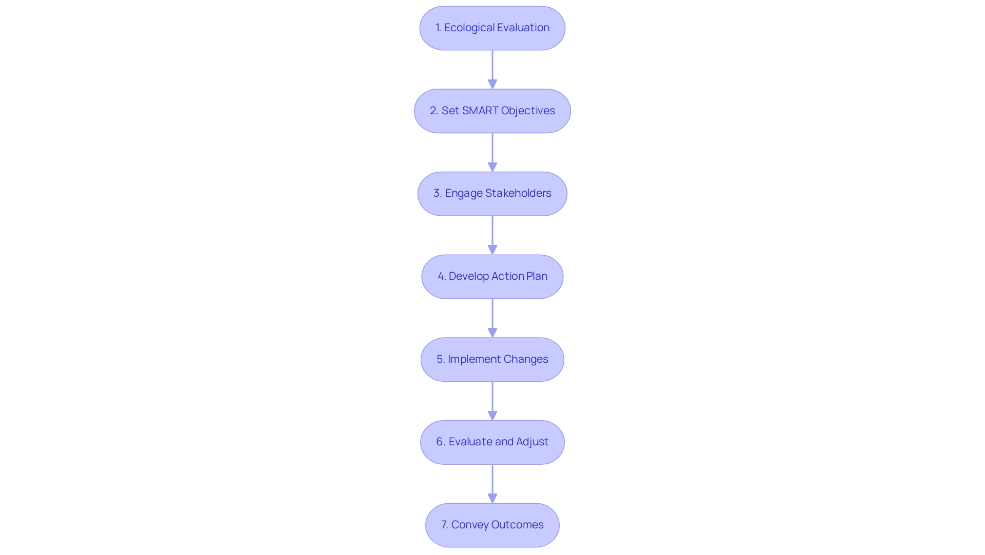 Each box represents a step in the implementation process, and the arrows indicate the sequence in which the steps should be followed.