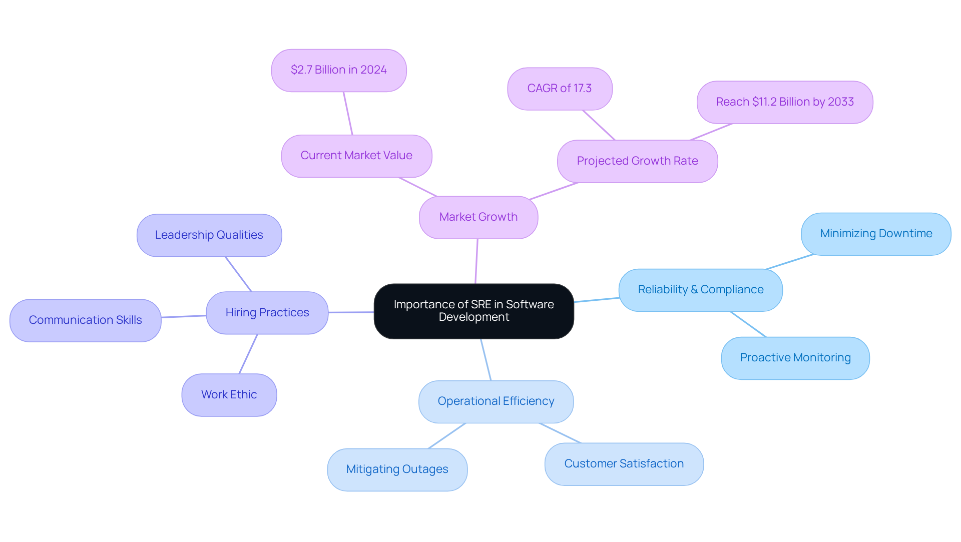 The central node represents the overall importance of SRE, while the branches show key themes and their subtopics. Each color-coded branch helps you navigate through the various aspects of SRE's role in enhancing software practices.