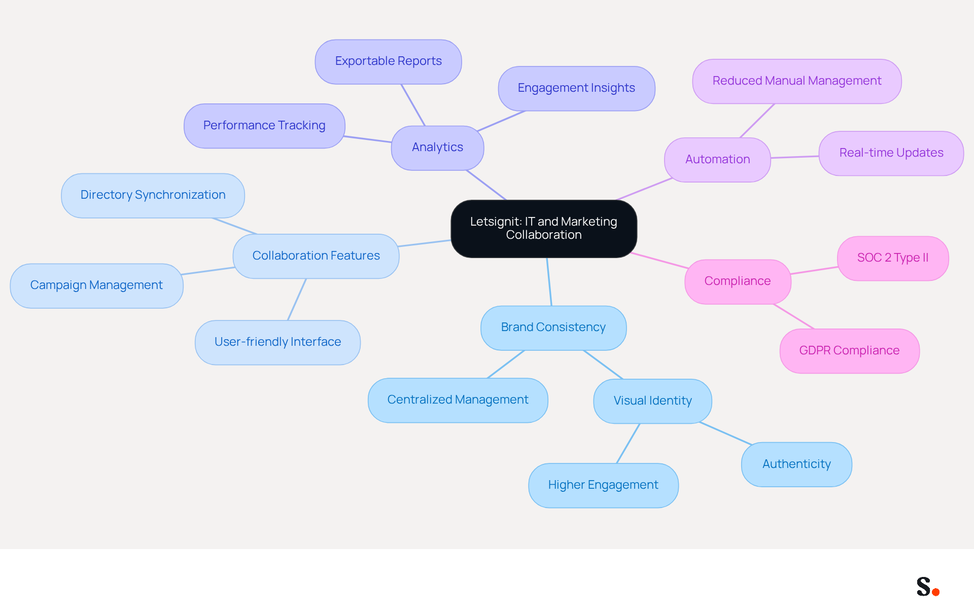 This mindmap starts with the main idea of collaboration between IT and marketing, branching out into various features and benefits of the Letsignit platform. Each branch represents a key area, and the sub-branches provide more details, helping you understand how this tool can improve communication and brand consistency.