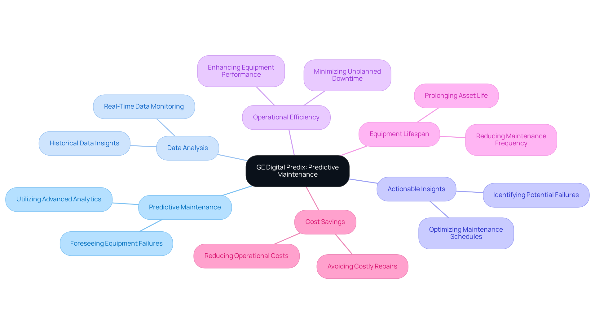 The center represents the Predix platform, and each branch shows a key aspect of how it helps manufacturers. Follow the branches to understand how predictive maintenance leads to better efficiency and savings.