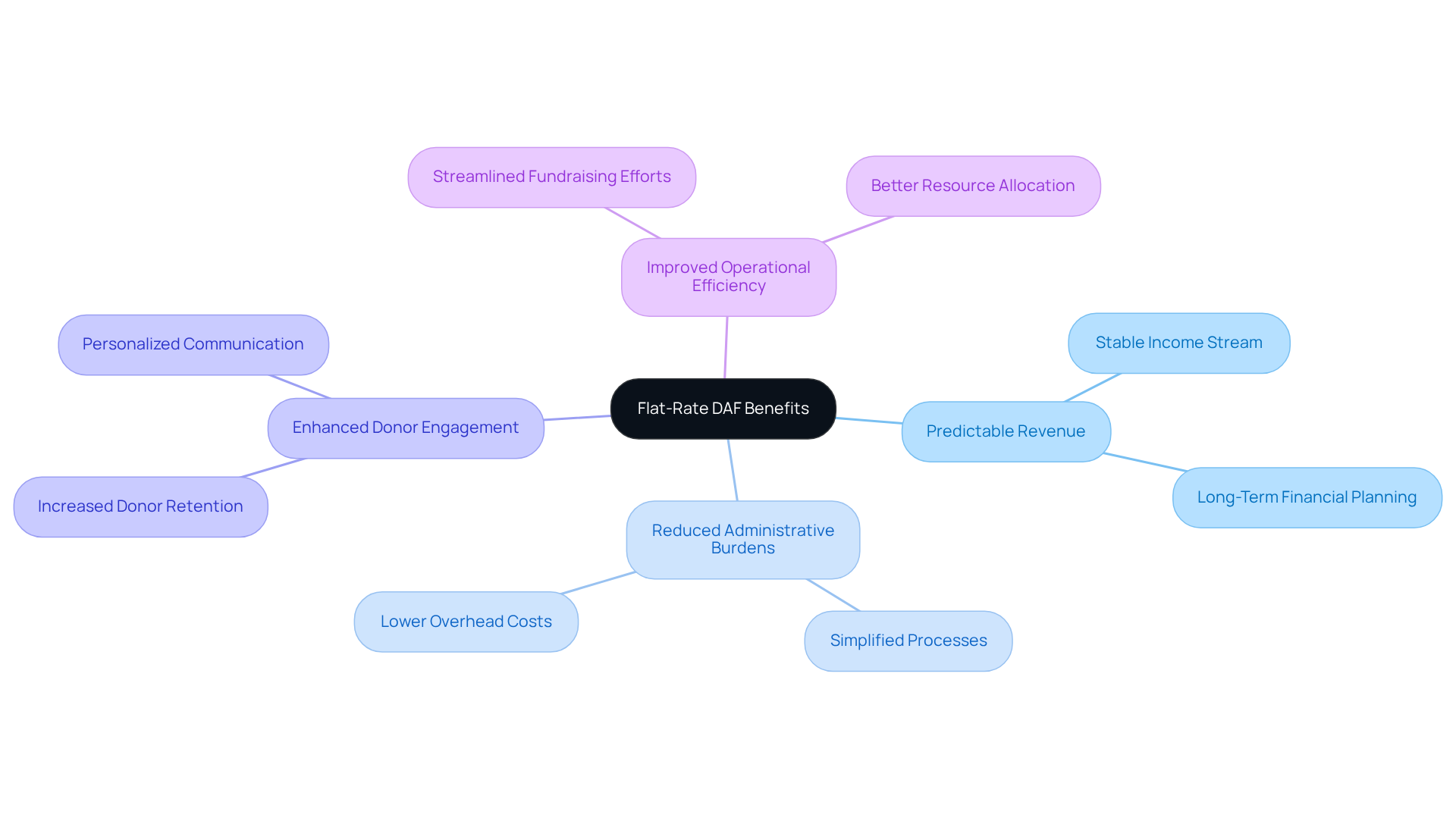 The center shows the main idea of flat-rate DAFs, and the branches illustrate the key benefits. Each branch represents a way that adopting this payment structure can help nonprofits thrive.