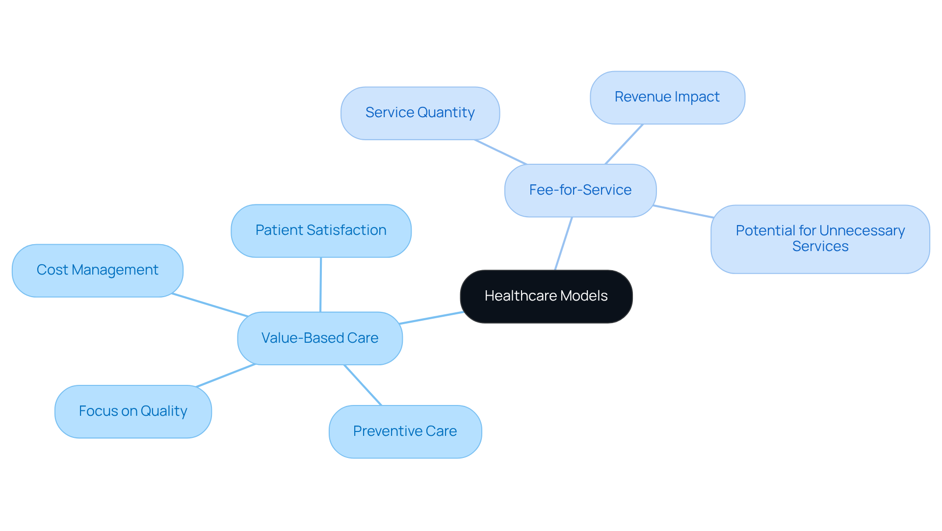 The central node represents the overall topic of healthcare models. Each branch shows a different model, with further branches detailing their characteristics and implications. This layout helps you understand how these models differ and relate to each other.