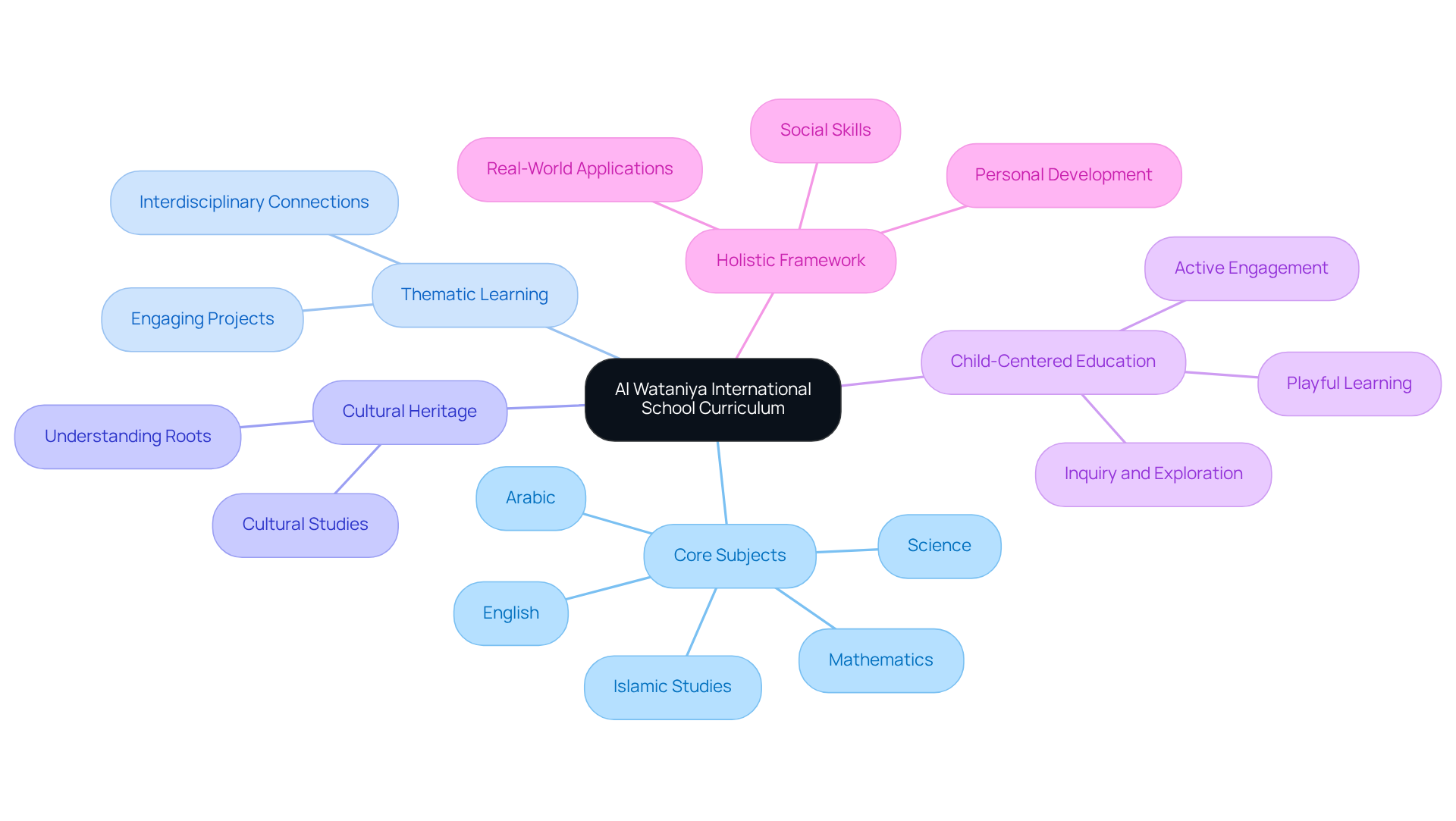 The center represents the curriculum as a whole. Each branch showcases a key component, with further details branching off to explain how those components contribute to a well-rounded education. The center represents the curriculum as a whole. Each branch showcases a key component, with further details branching off to explain how those components contribute to a well-rounded education.