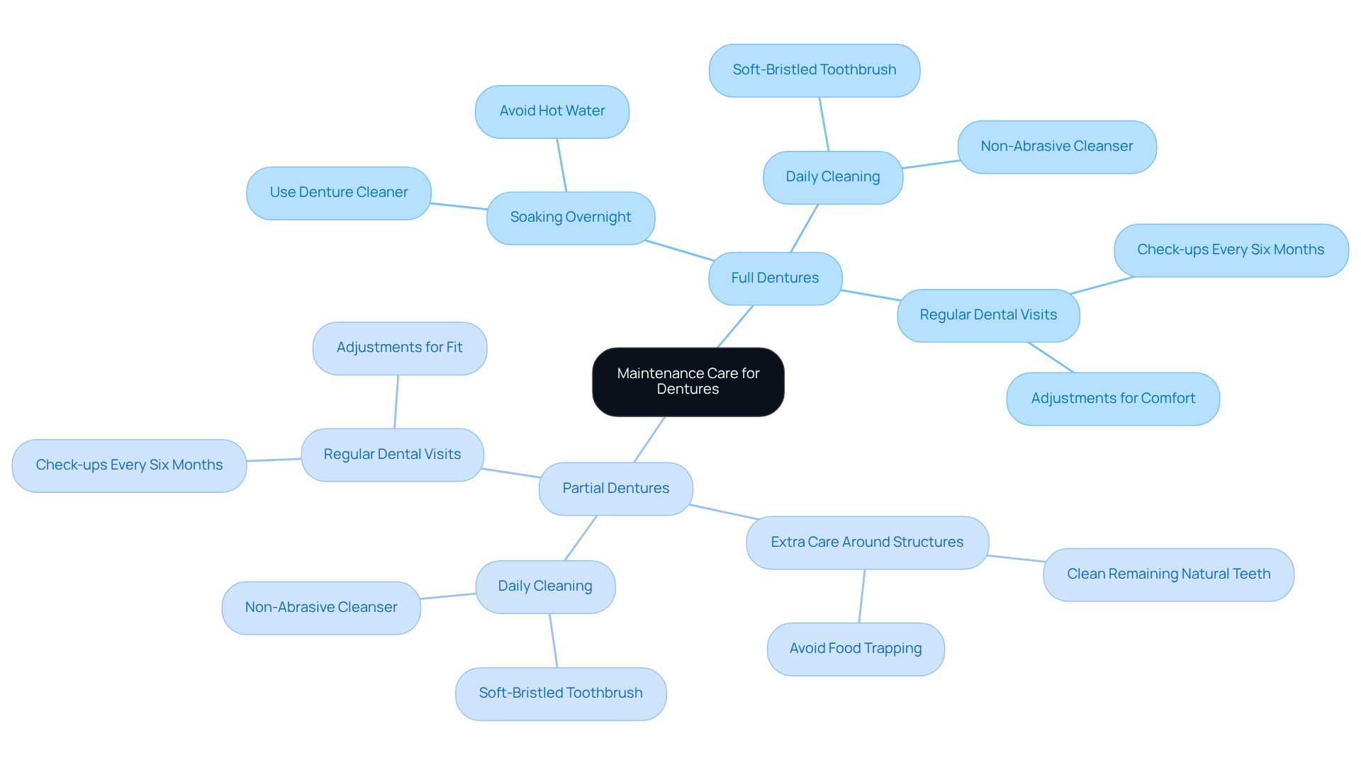 The central node represents the overall maintenance care for dentures. The branches show the two types of dentures, and the sub-branches detail specific care practices for each type. This layout helps you easily understand how to care for your dentures.